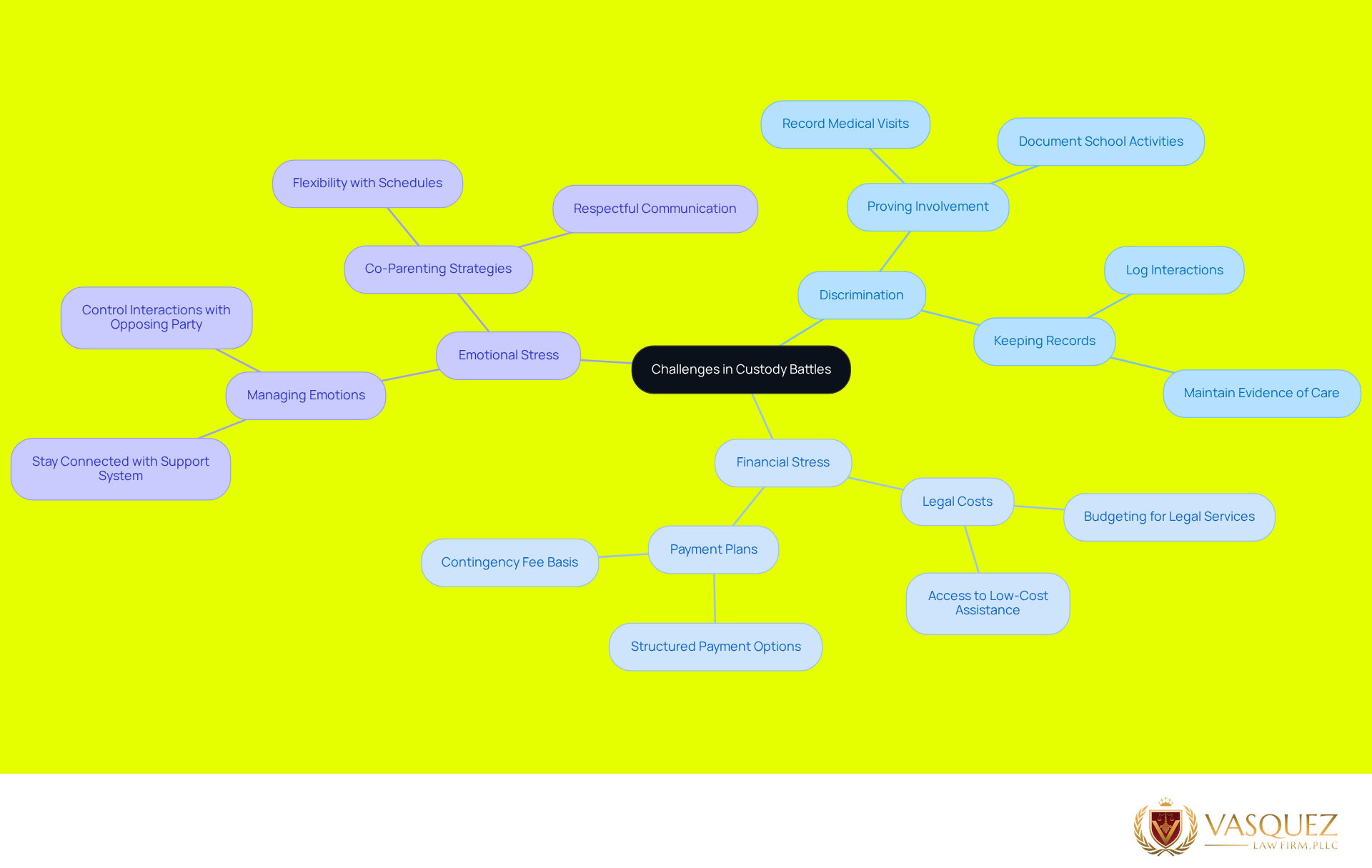 This mindmap illustrates the various challenges fathers face in custody battles. Each branch represents a different challenge, and the sub-branches provide specific details or solutions. Follow the branches to understand how these challenges interconnect and what steps can be taken to address them.