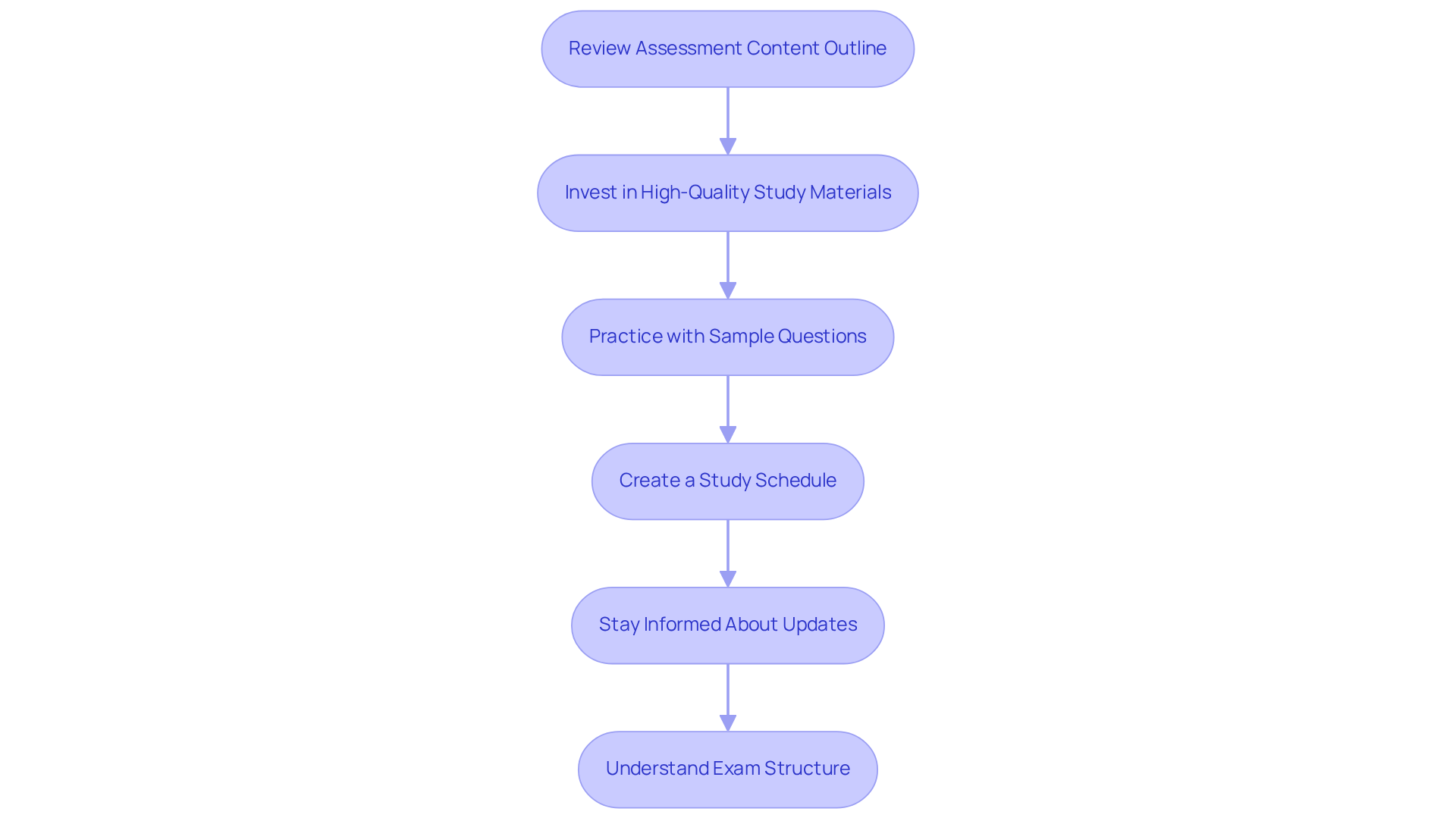Each box represents a step in your preparation journey. Follow the arrows to see the recommended order of actions to take for effective exam preparation.