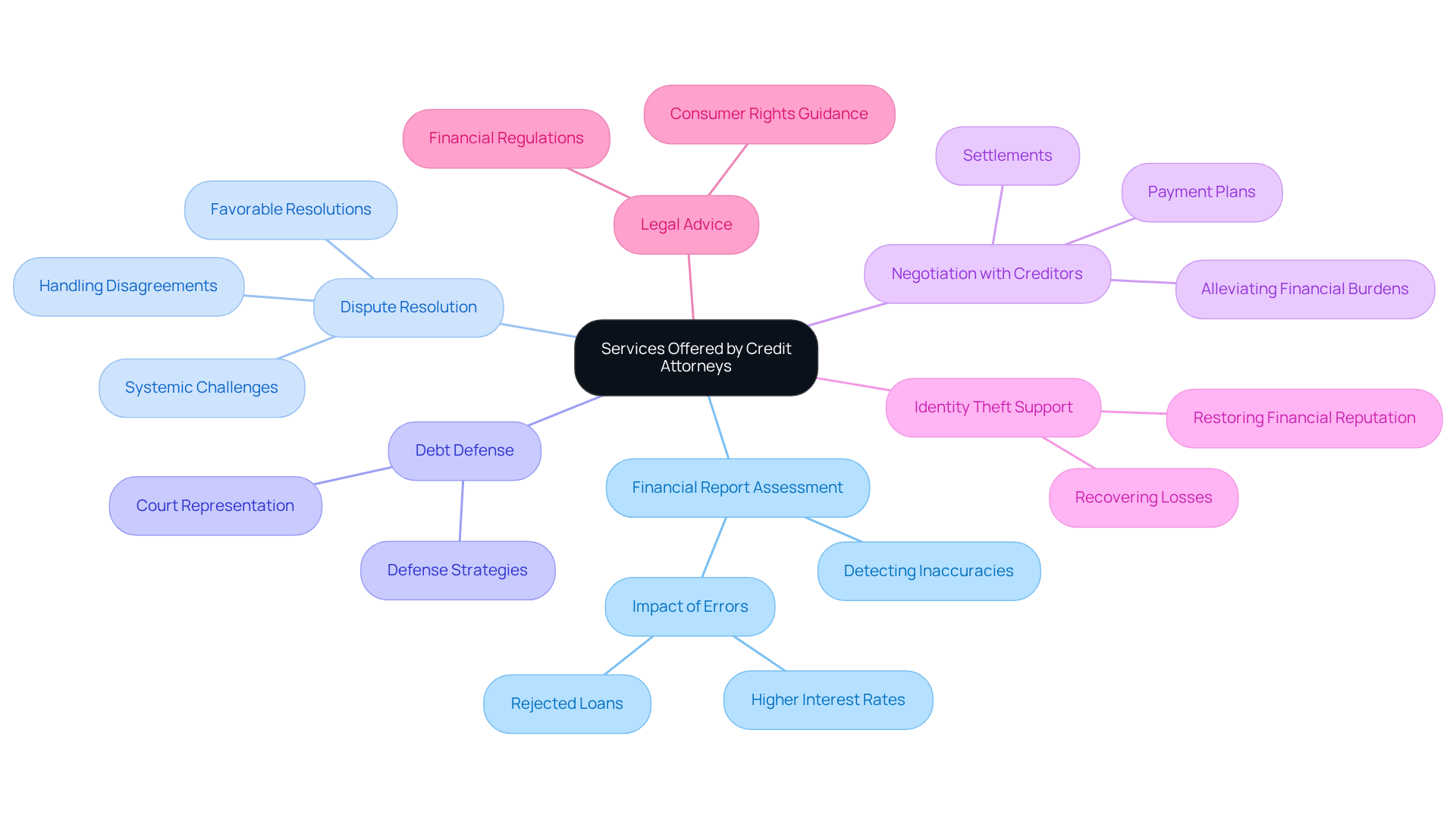 This mindmap illustrates the various services that credit attorneys provide. Start at the center with the main topic, then follow the branches to explore each specific service and its importance. Each color-coded branch represents a different service, making it easy to see how they all connect to help individuals manage their credit-related challenges.