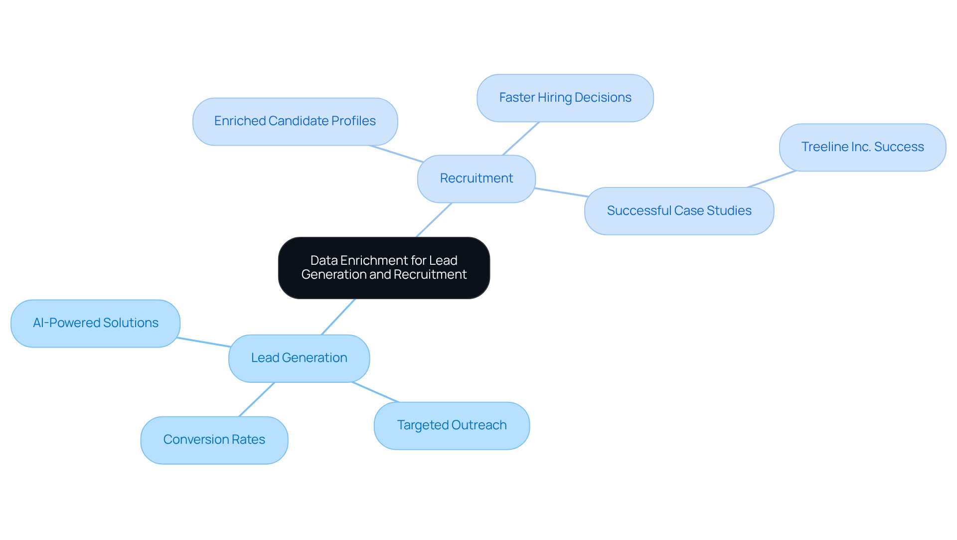 The central node represents the main topic of data enrichment. The branches show how it applies to lead generation and recruitment, with further details on specific strategies and outcomes. Follow the branches to explore how each aspect contributes to enhancing business efforts.