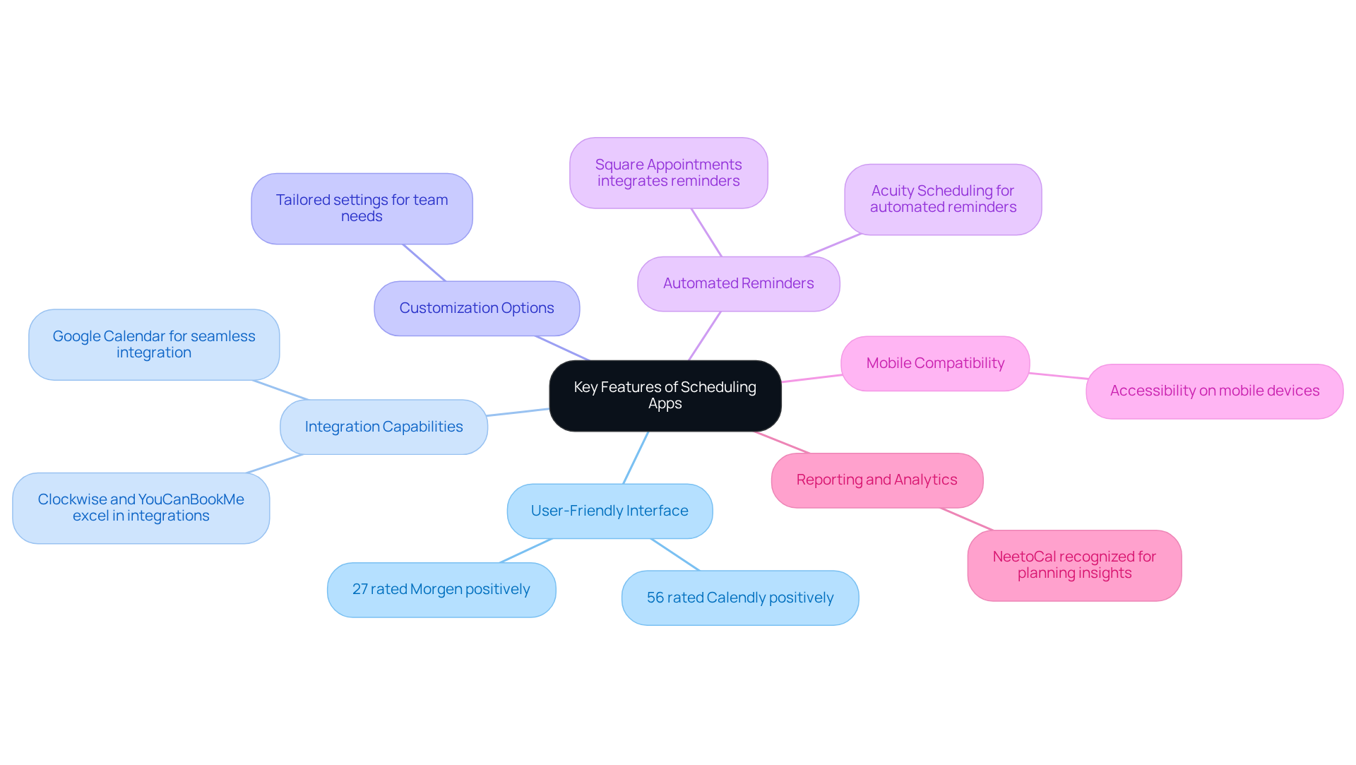 The central node shows the main topic, while the branches represent different important features. Follow the branches to explore specific details and examples related to each feature. The central node shows the main topic, while the branches represent different important features. Follow the branches to explore specific details and examples related to each feature.