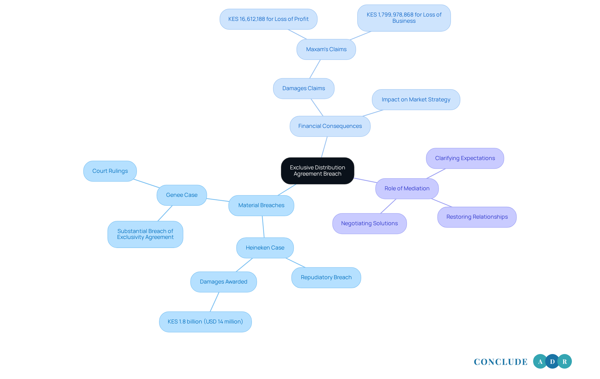The central idea is the breach of distribution agreements, branching out to show examples of breaches, their financial impacts, and how mediation can help resolve these conflicts. Each branch highlights a key aspect, helping you see the whole picture and how everything connects.