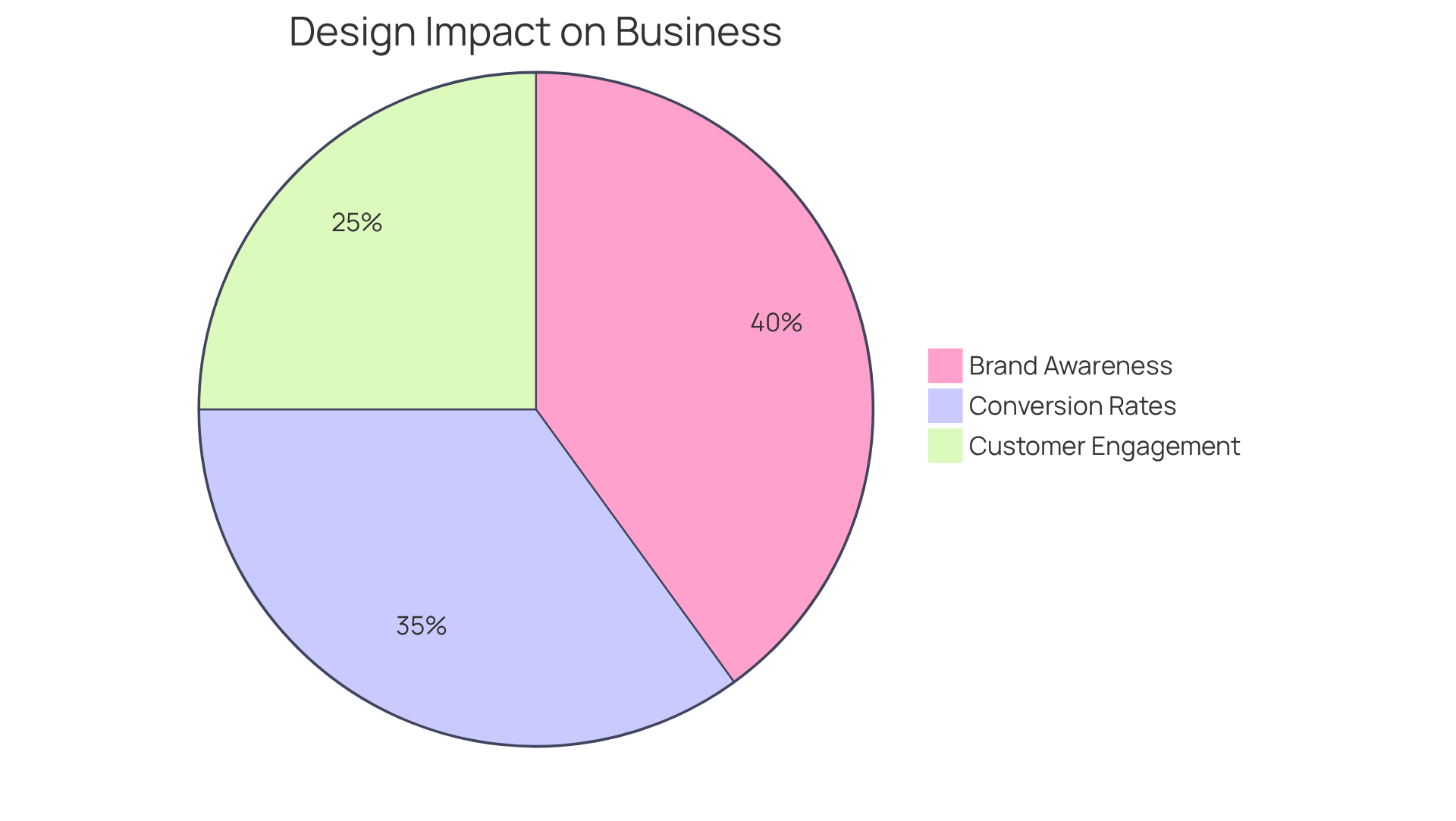 Each slice of the pie shows how much each aspect of design contributes to business success - the larger the slice, the more significant the impact.