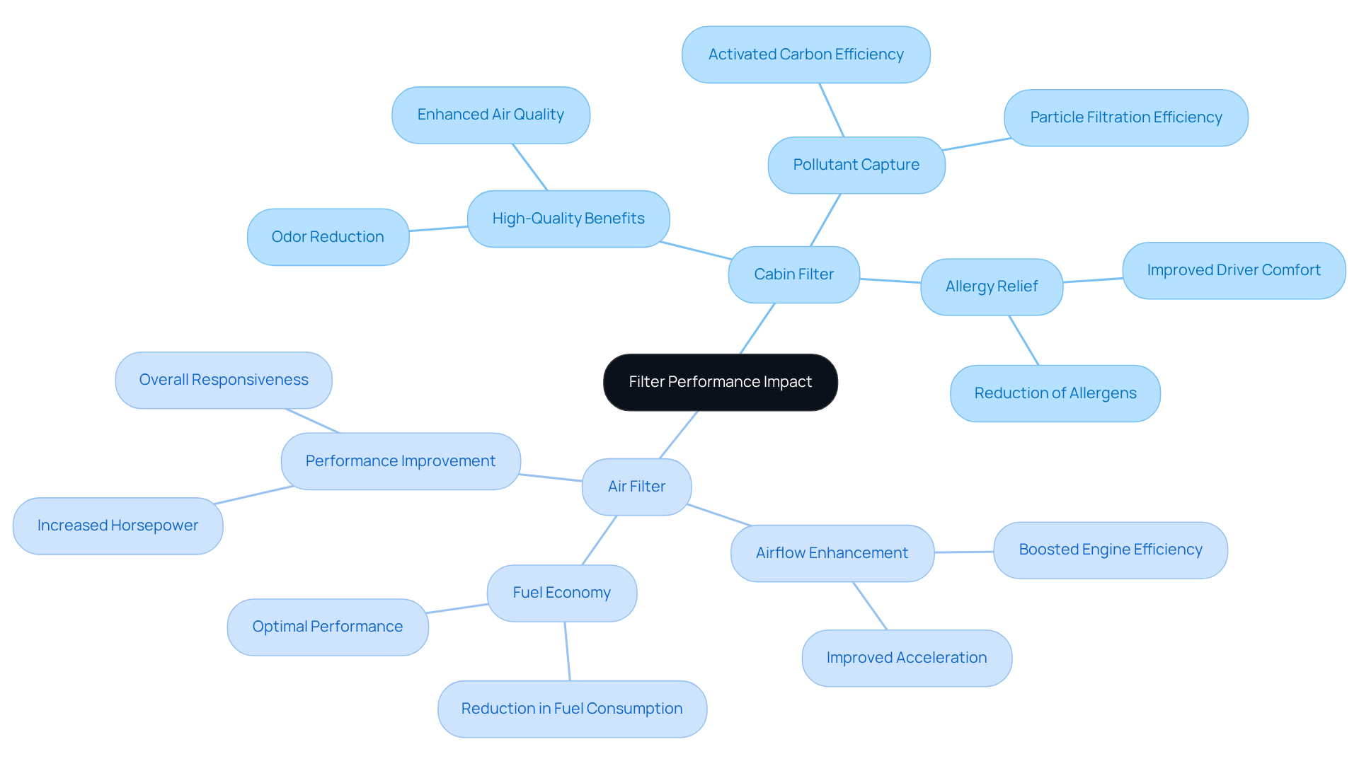 This mindmap shows how different types of filters affect your vehicle's performance. Start at the center with the overall impact, then explore how cabin and air filters contribute to air quality and vehicle efficiency. Each branch highlights specific benefits, making it easy to see why choosing the right filter matters.