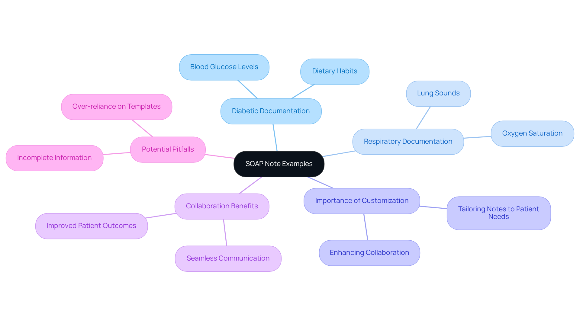 The center shows the main topic of SOAP notes, and the branches represent different clinical scenarios and important themes. Each branch elaborates on how to document effectively for unique patient needs.