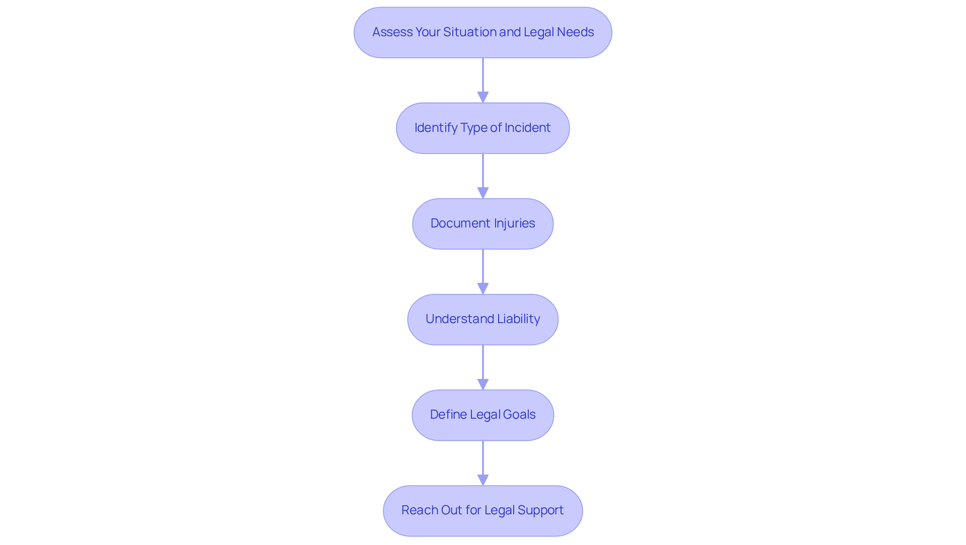This flowchart guides you through the important steps to take after an aviation accident. Start at the top and follow the arrows to see what you should consider next, from identifying the type of incident to reaching out for legal help. Each step is crucial for ensuring you understand your situation and can effectively pursue your legal needs.