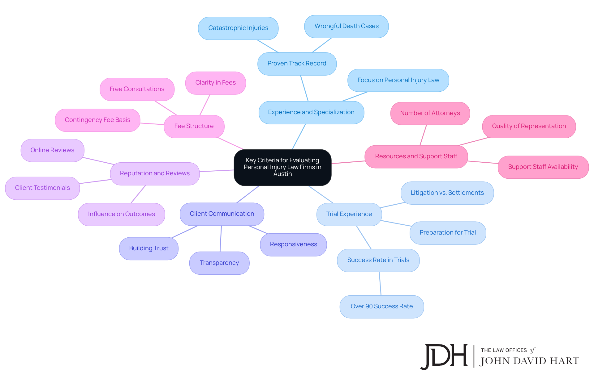 This mindmap helps you see the important factors to consider when choosing a personal injury law firm. Each branch represents a key criterion, and the sub-branches provide more details or examples related to that criterion. Follow the branches to understand what to look for in a law firm!