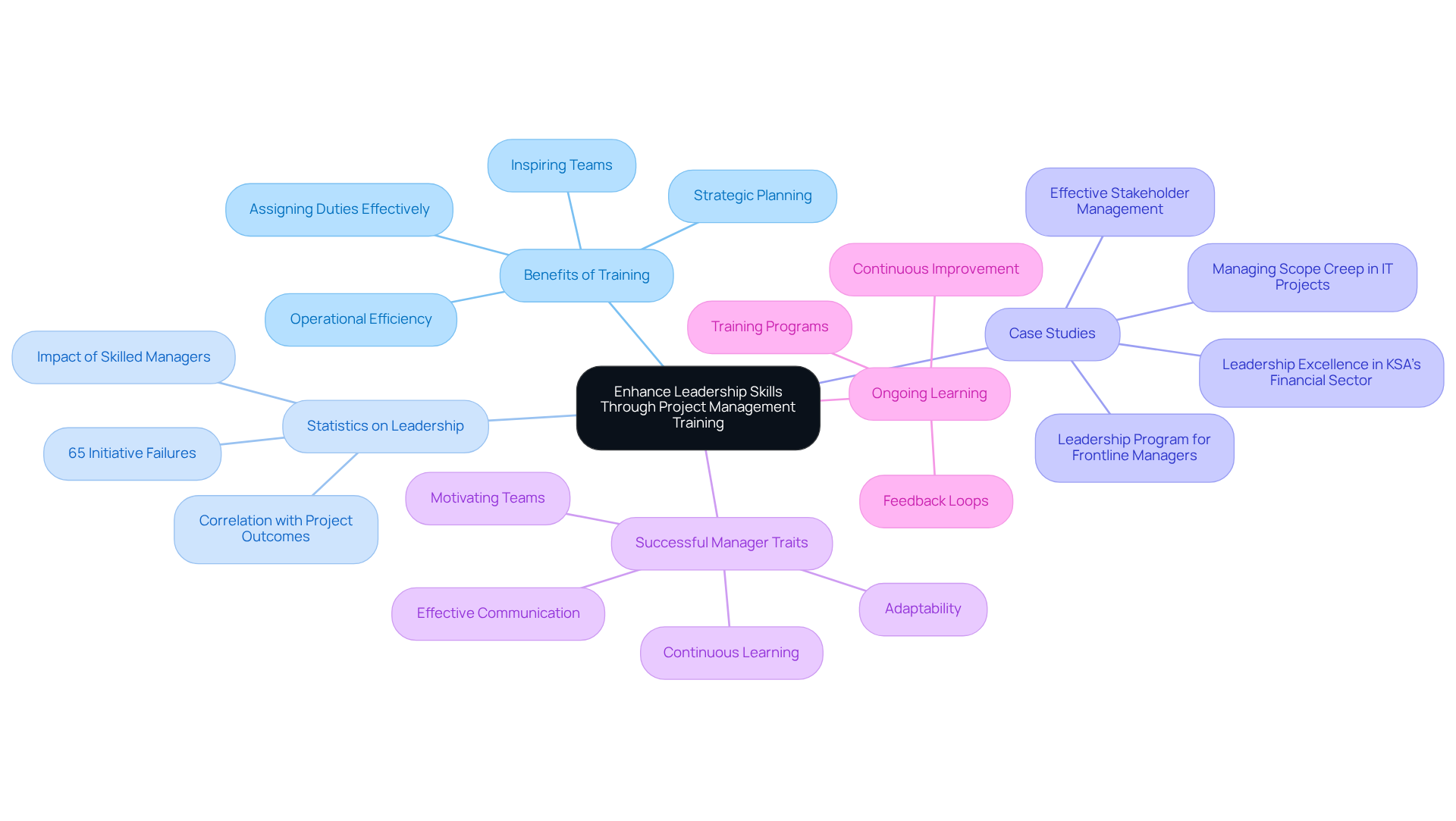 This mindmap starts with the main idea at the center and branches out to show various aspects of how project management training can improve leadership skills. Each branch represents a different area of focus, helping you see how they all connect to the central theme.