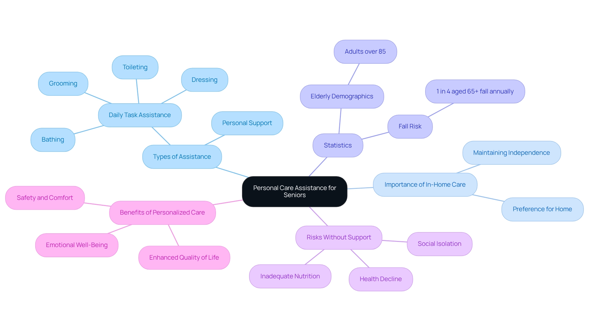 The central node represents the overall theme of personal care assistance. Each branch explores a different aspect, showing how they all connect to support the independence and dignity of elderly individuals.