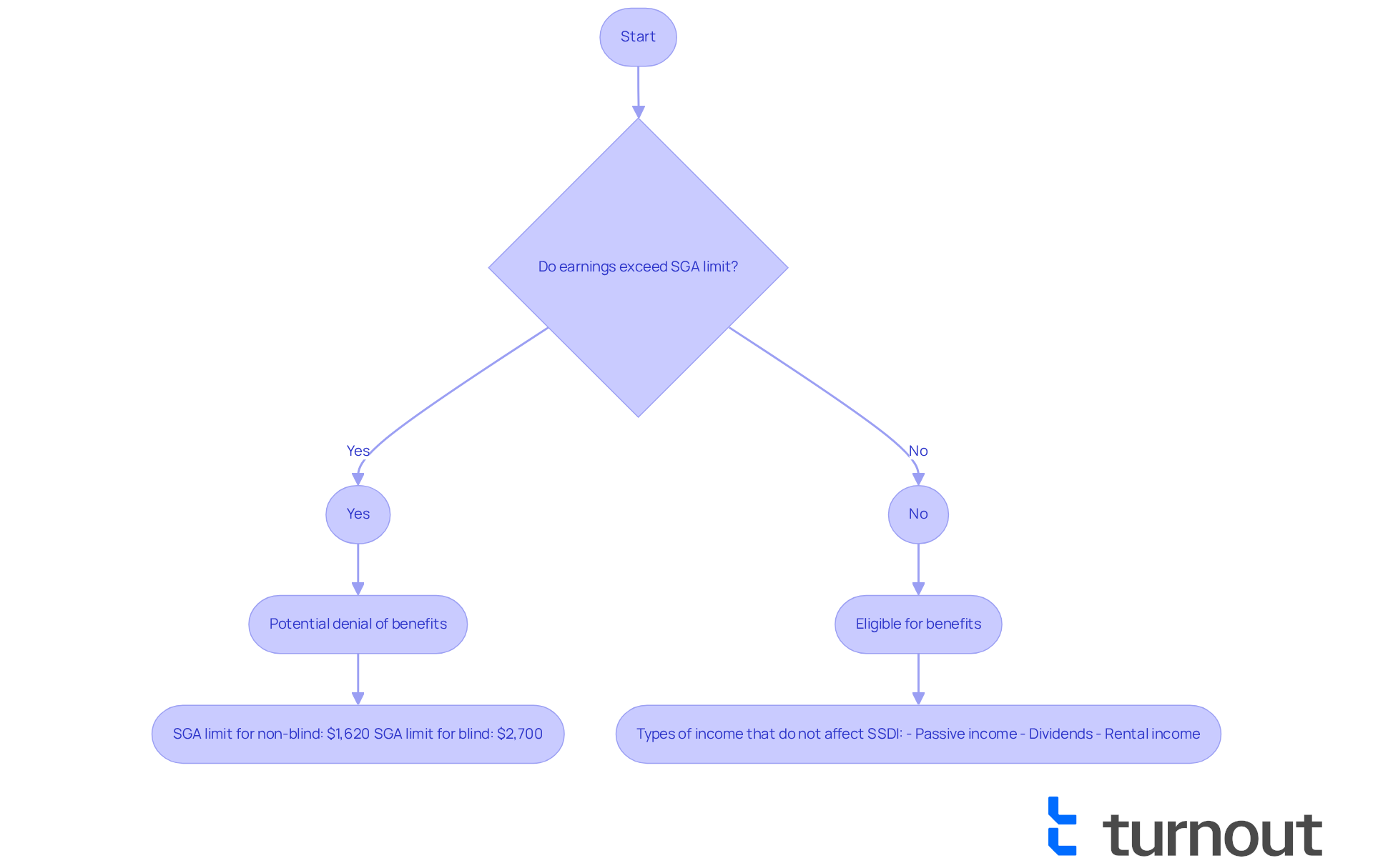 Follow the flowchart to see how your earnings affect your SSDI benefits. If your earnings exceed the SGA limit, you may risk losing assistance. If not, you can still qualify, especially if your income comes from passive sources.