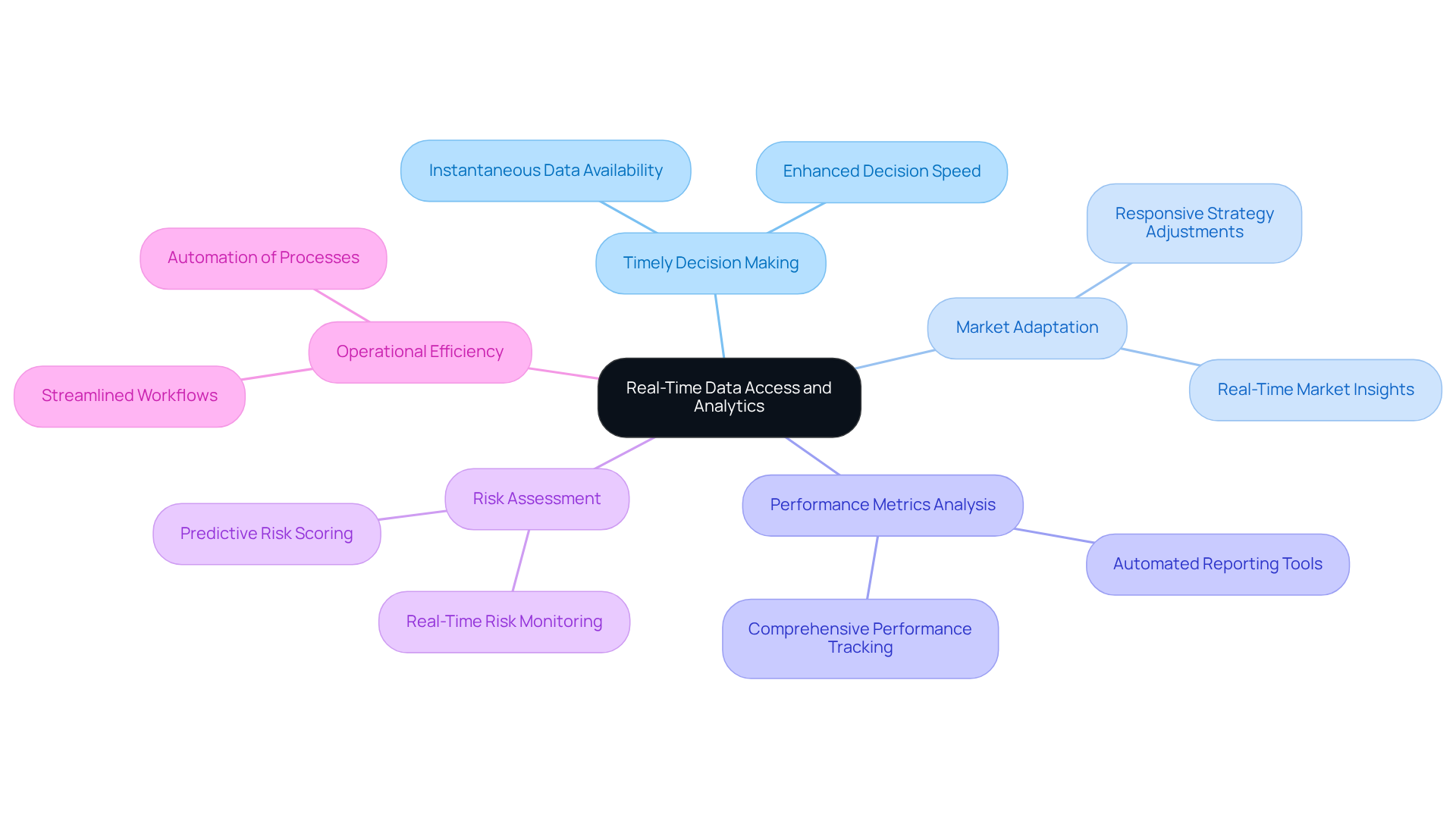 This mindmap illustrates how real-time data access and analytics in cloud-based wealth management software benefits investment groups. Each branch represents a key advantage, showing how they connect to the central theme of improving investment performance.