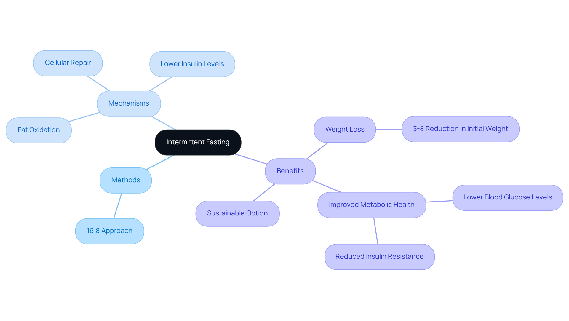 The central node represents intermittent fasting, while the branches show different methods, mechanisms, and benefits. Each color-coded branch helps you easily identify and understand the various aspects of this dietary approach.