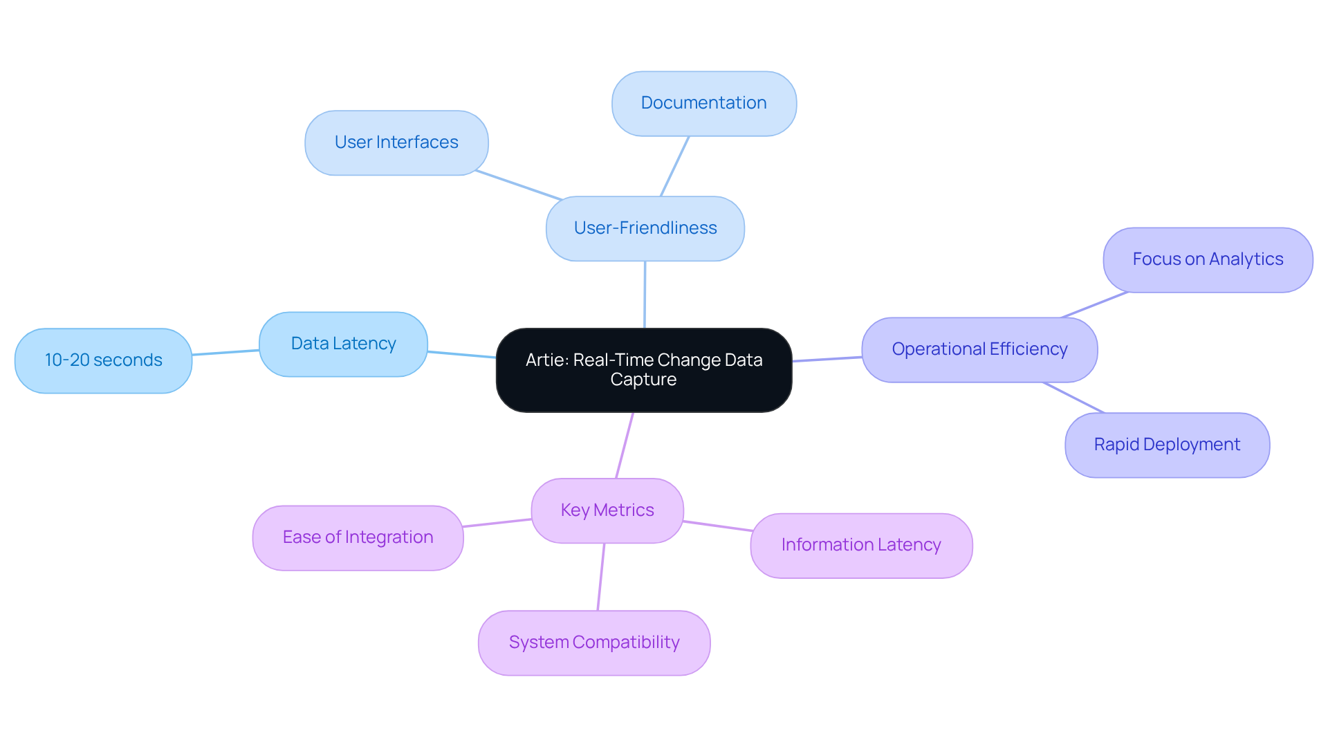 The central node represents Artie, and the branches show its main features and benefits. Each color-coded branch helps you quickly identify different aspects of the platform, making it easier to understand how Artie supports efficient data streaming.