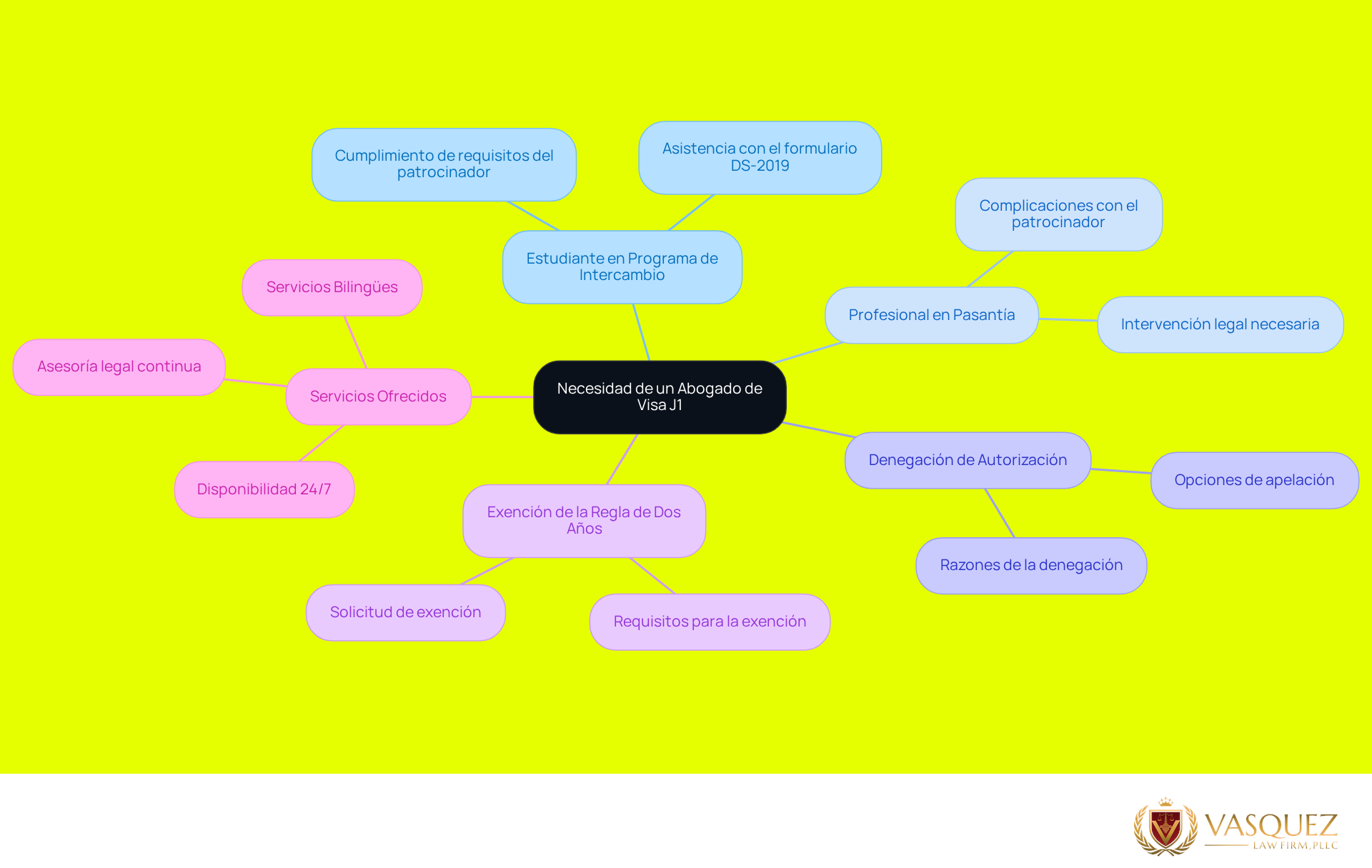El nodo central representa la necesidad de un abogado, y las ramas muestran diferentes situaciones donde su ayuda es crucial. Cada sub-rama detalla los problemas específicos y los servicios que se ofrecen para ayudar a los clientes.