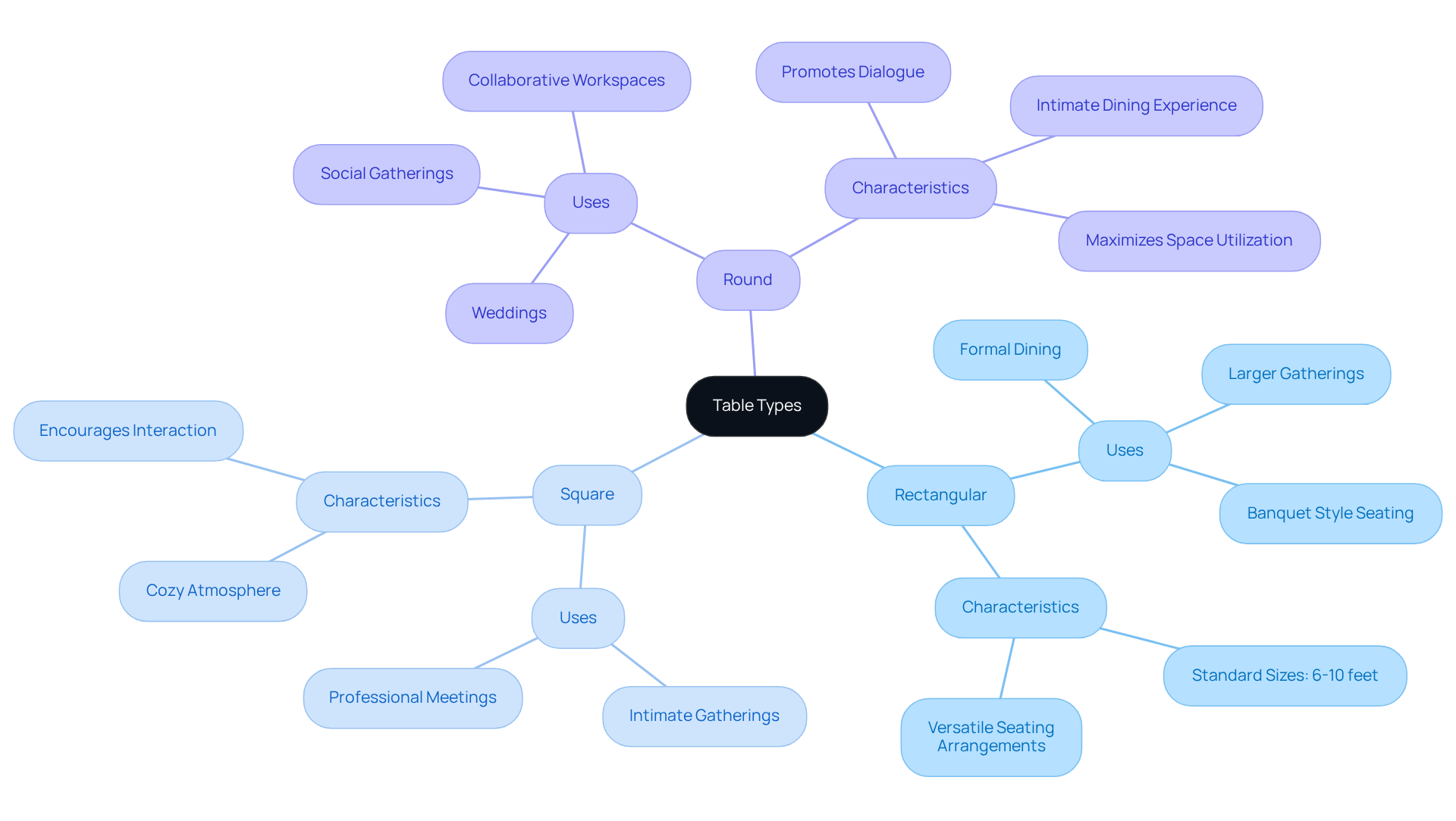 The central node represents the main topic of table types, while the branches show the specific shapes and their purposes. Each color-coded branch helps you quickly identify the characteristics of each table shape.