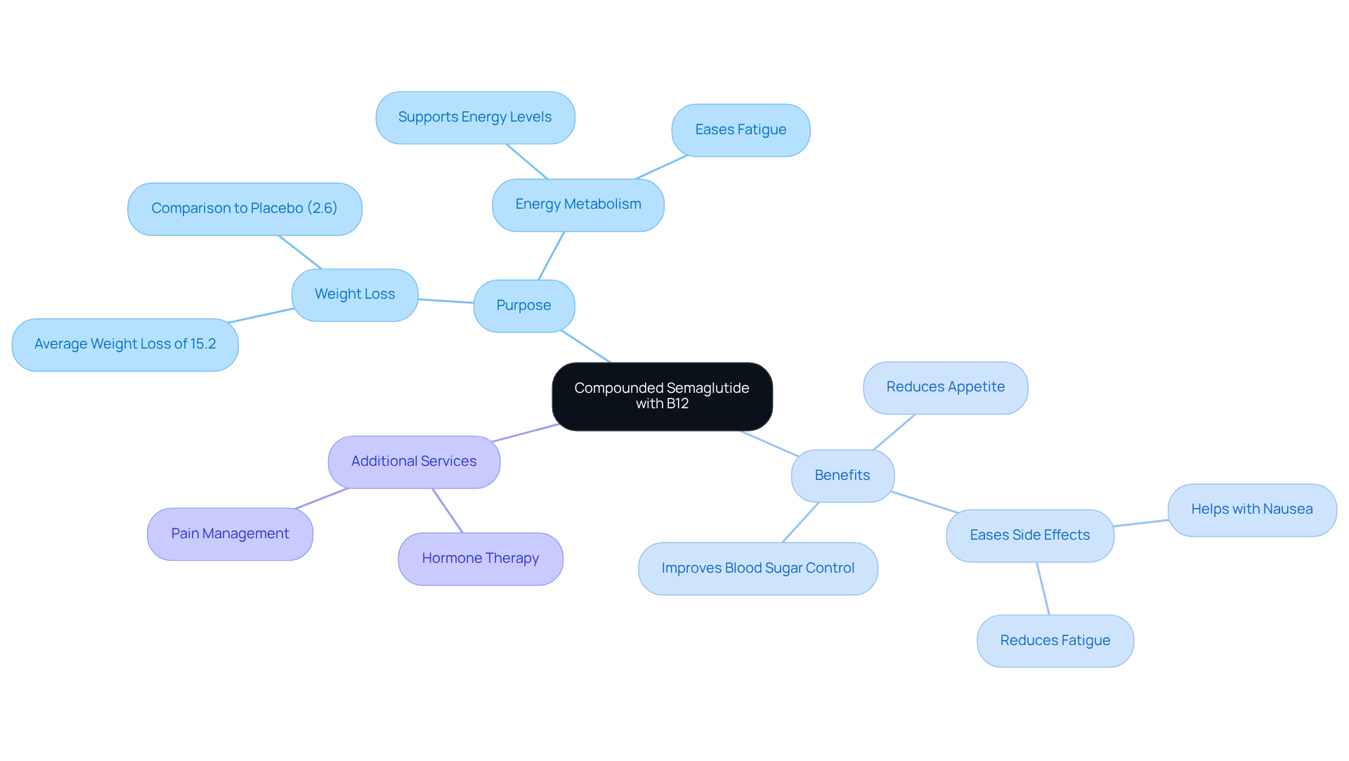This mindmap starts with the main treatment at the center and branches out to show its purpose, benefits, and related services. Each branch represents a different aspect of how compounded semaglutide with B12 can help you, making it easier to see how everything connects.