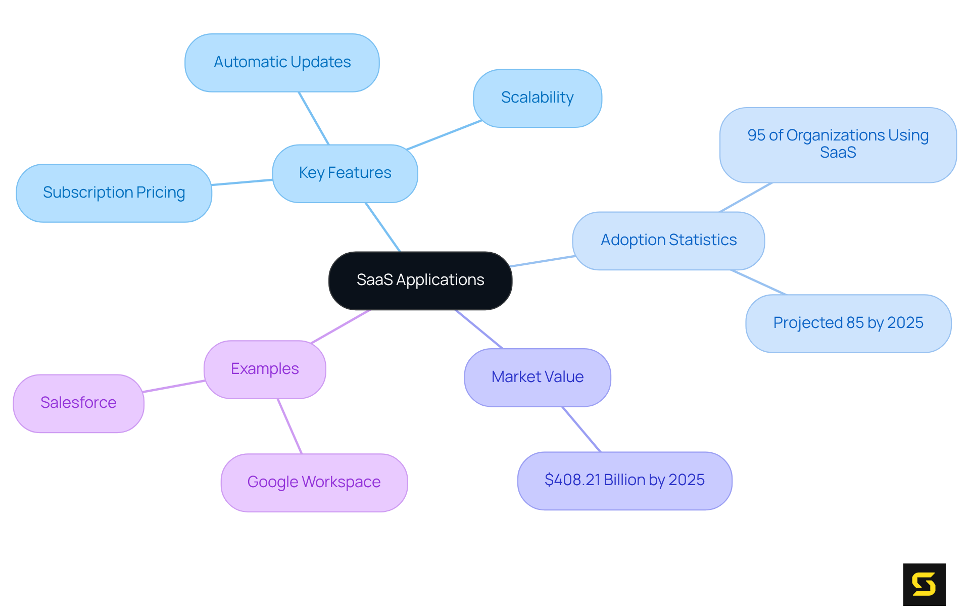 Start at the center with SaaS Applications, then explore each branch for features, statistics, and examples that illustrate the significance and benefits of this software delivery model. Start at the center with SaaS Applications, then explore each branch for features, statistics, and examples that illustrate the significance and benefits of this software delivery model.