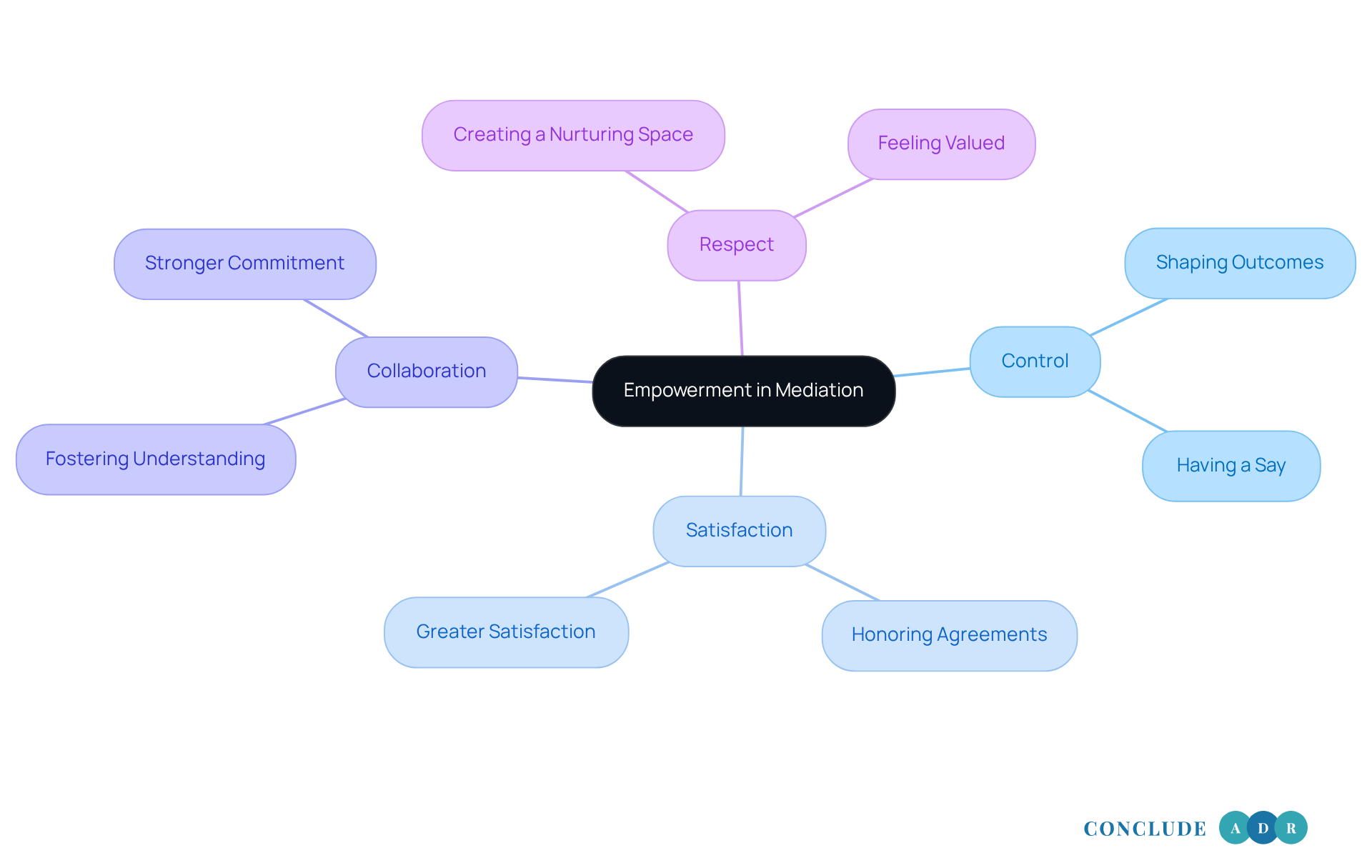 Start at the center with the concept of empowerment. From there, follow the branches to explore how control, satisfaction, collaboration, and respect contribute to a positive mediation experience. Start at the center with the concept of empowerment. From there, follow the branches to explore how control, satisfaction, collaboration, and respect contribute to a positive mediation experience.