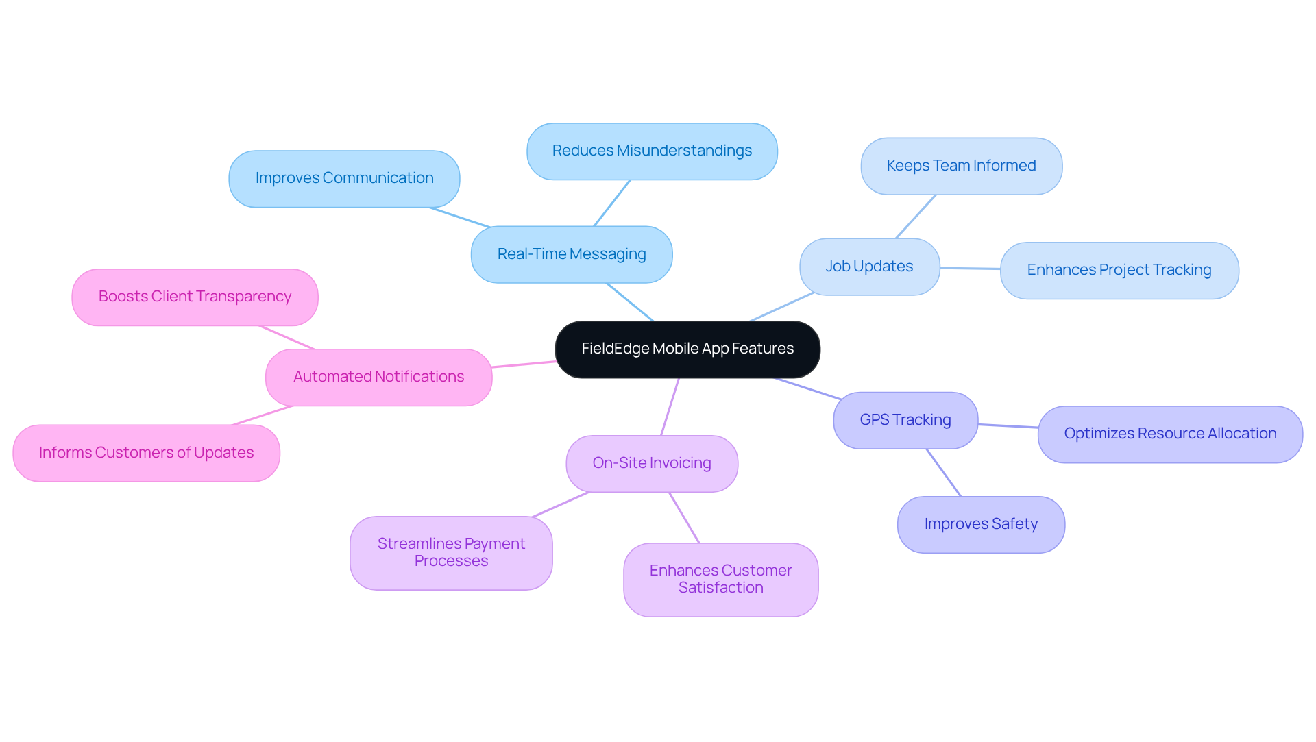 The central node represents the mobile app, and each branch shows key features. The sub-branches detail how these features help improve communication and efficiency in field service operations. The central node represents the mobile app, and each branch shows key features. The sub-branches detail how these features help improve communication and efficiency in field service operations.