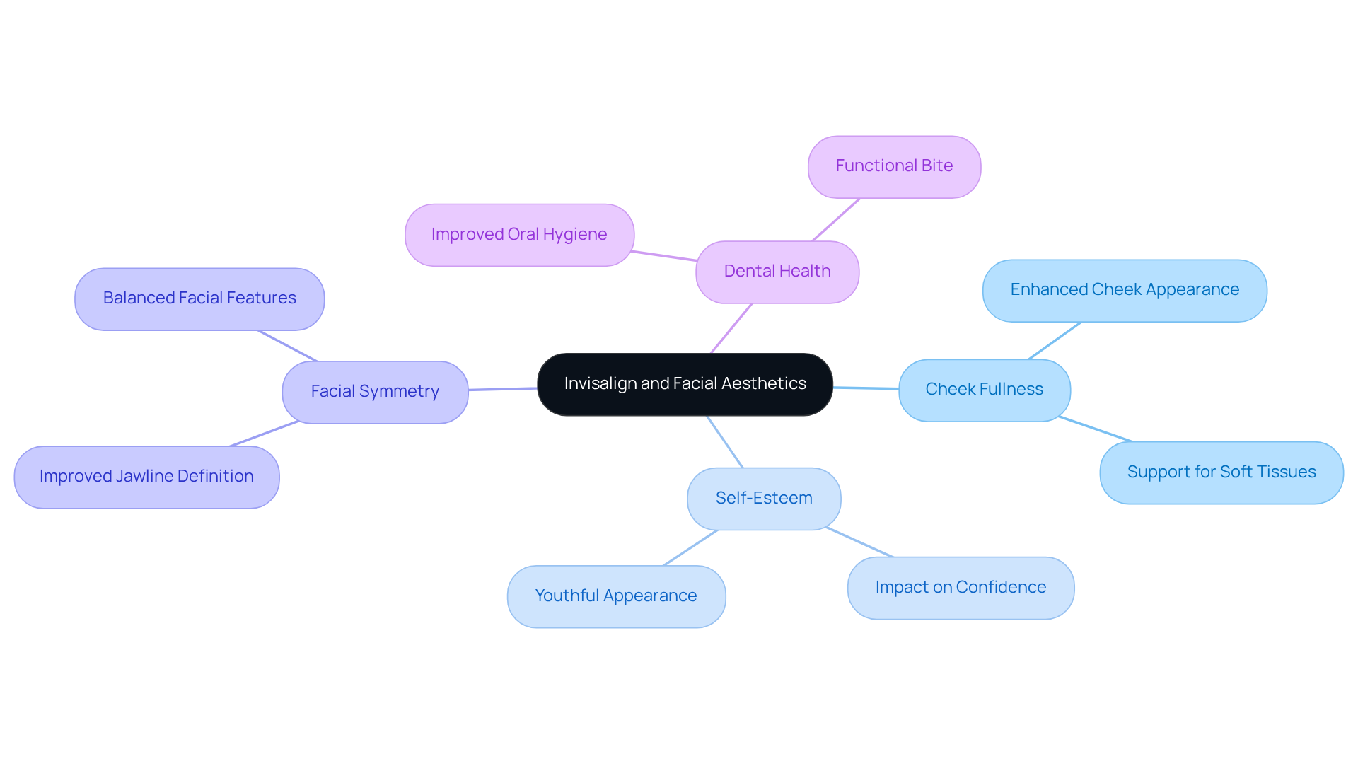 The central idea is how Invisalign affects facial appearance. Each branch represents a different aspect, showing how they connect to enhance overall well-being and confidence. The central idea is how Invisalign affects facial appearance. Each branch represents a different aspect, showing how they connect to enhance overall well-being and confidence.