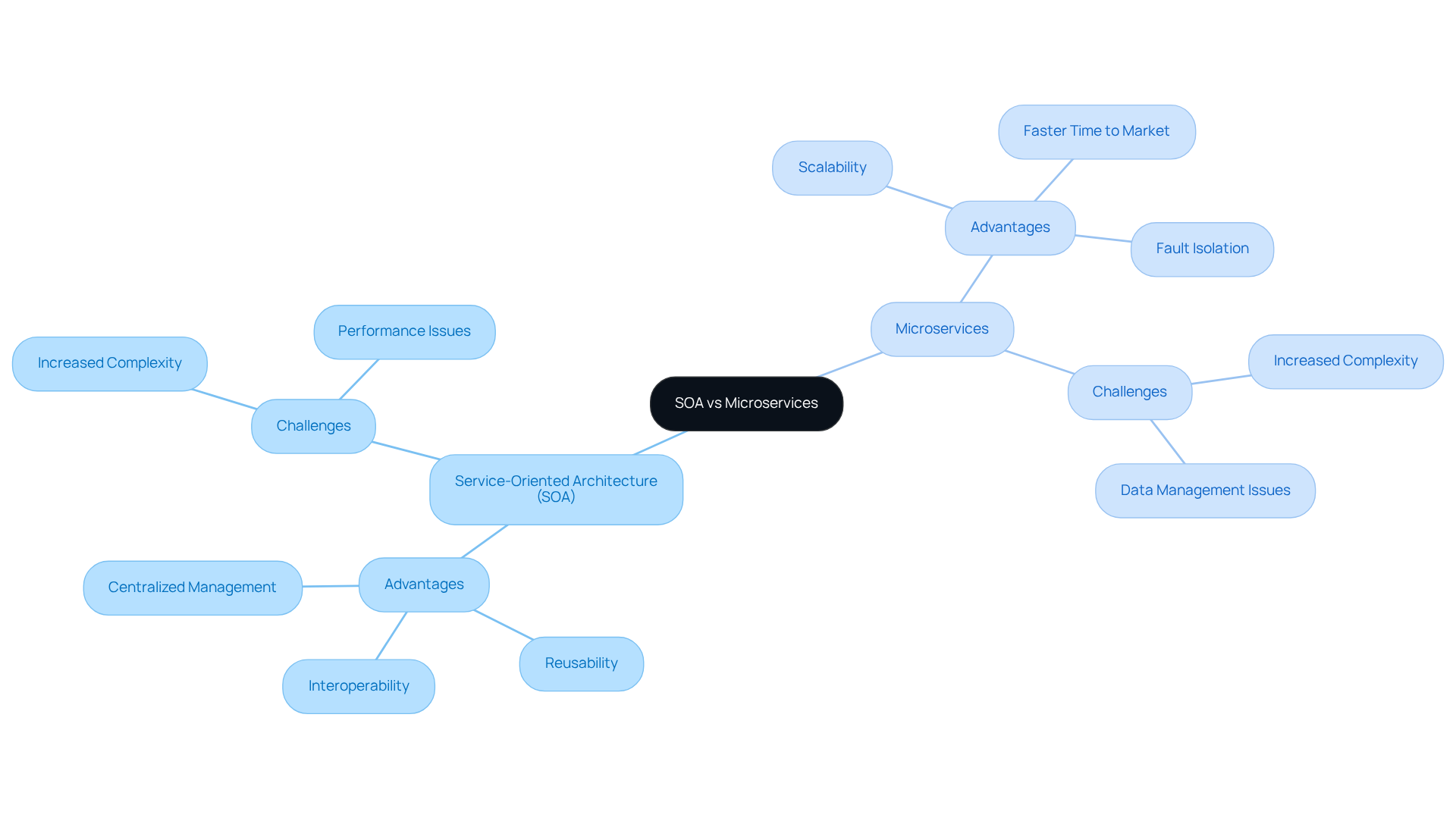 The central node represents the comparison between SOA and Microservices. Each main branch shows the unique aspects of each architecture, with further branches detailing their specific advantages and challenges. This layout helps you see at a glance what each option offers and what potential issues to consider.