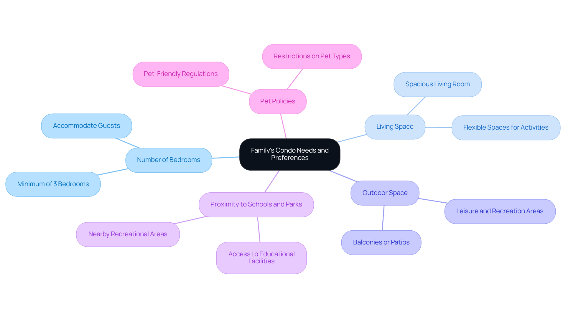 This mindmap starts with your family's overall needs in the center and branches out to show specific features to consider when looking for a condo. Each branch represents a key factor, helping you visualize what matters most in your search.