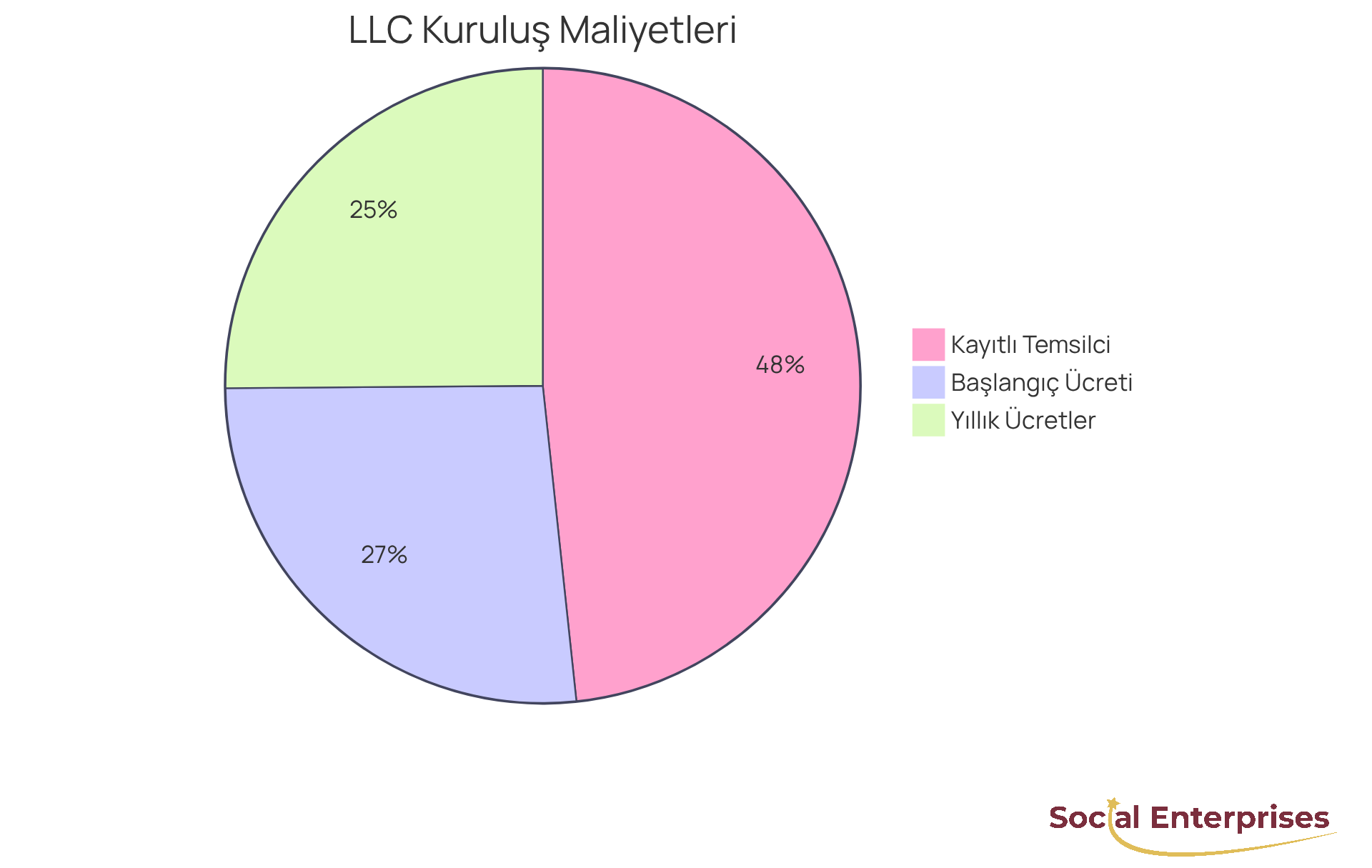 Her dilim, LLC kuruluş maliyetinin bir parçasını temsil eder — dilimlerin boyutu, o maliyetin toplam içindeki oranını gösterir. Her dilim, LLC kuruluş maliyetinin bir parçasını temsil eder — dilimlerin boyutu, o maliyetin toplam içindeki oranını gösterir.