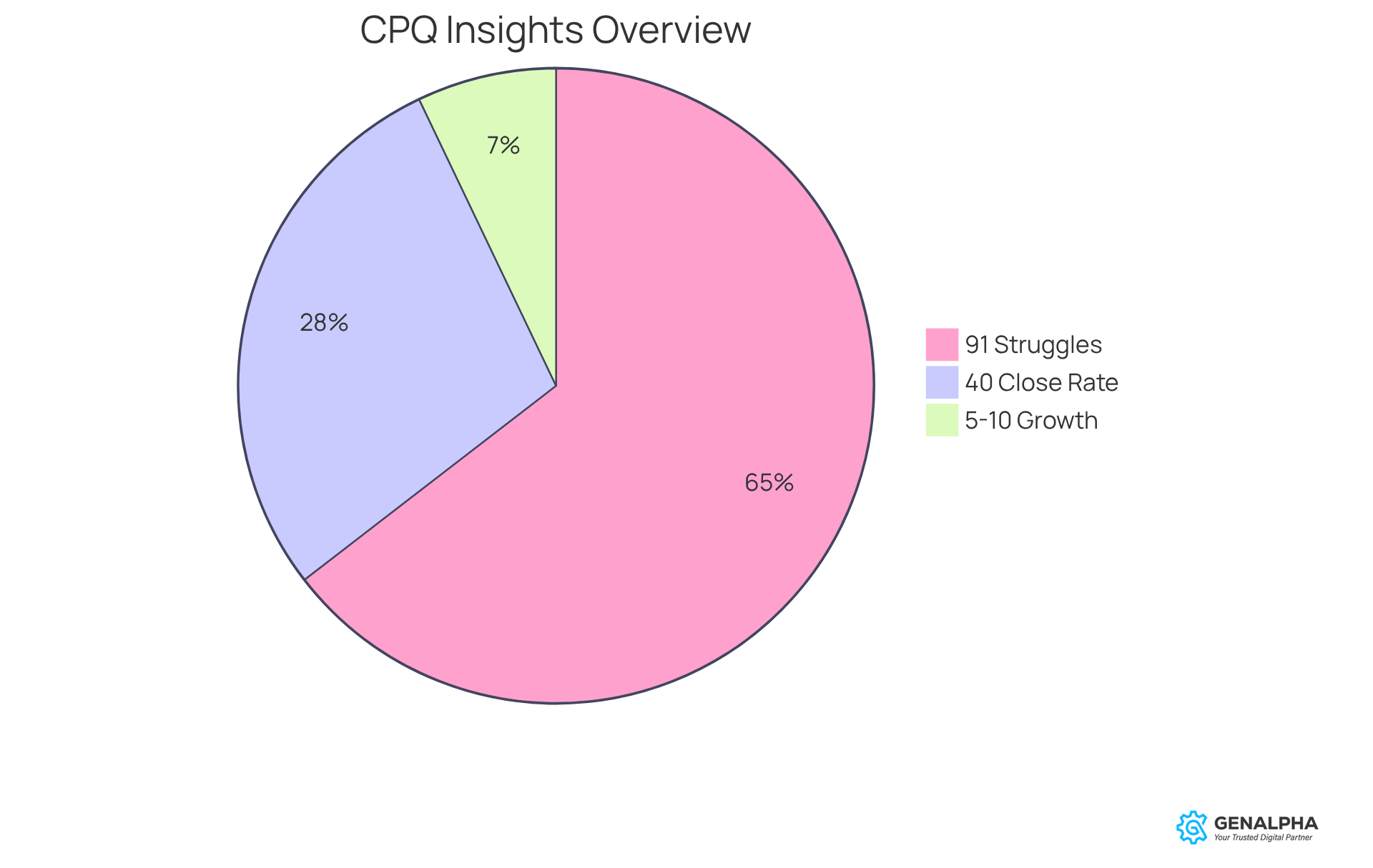 Each slice of the pie shows a different insight related to CPQ tools. The bigger the slice, the more significant the impact - for example, the green slice shows how much financial growth companies can expect, while the blue slice highlights the improvement in close rates.