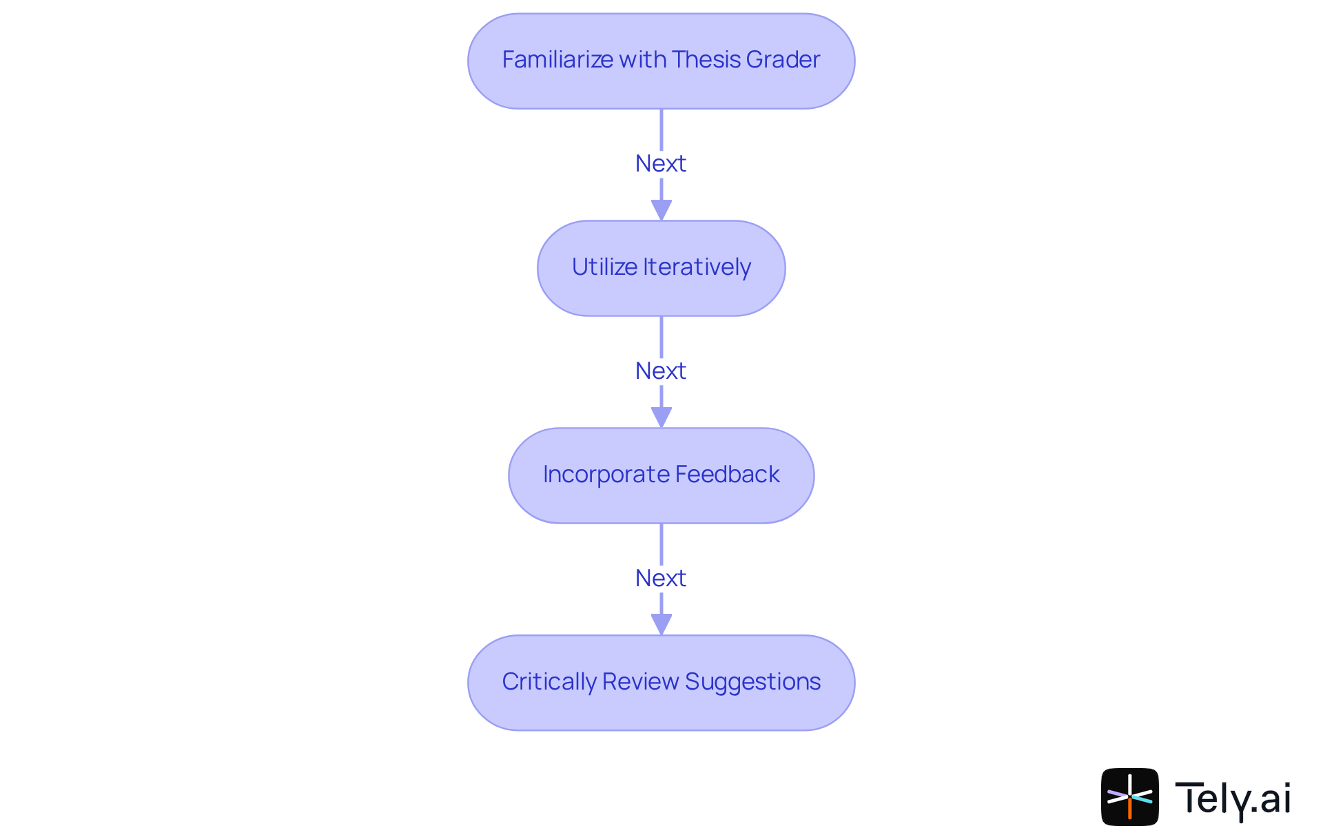 Each box represents a key strategy in the writing process. Follow the arrows to see how each step builds on the previous one, guiding you through enhancing your writing quality.