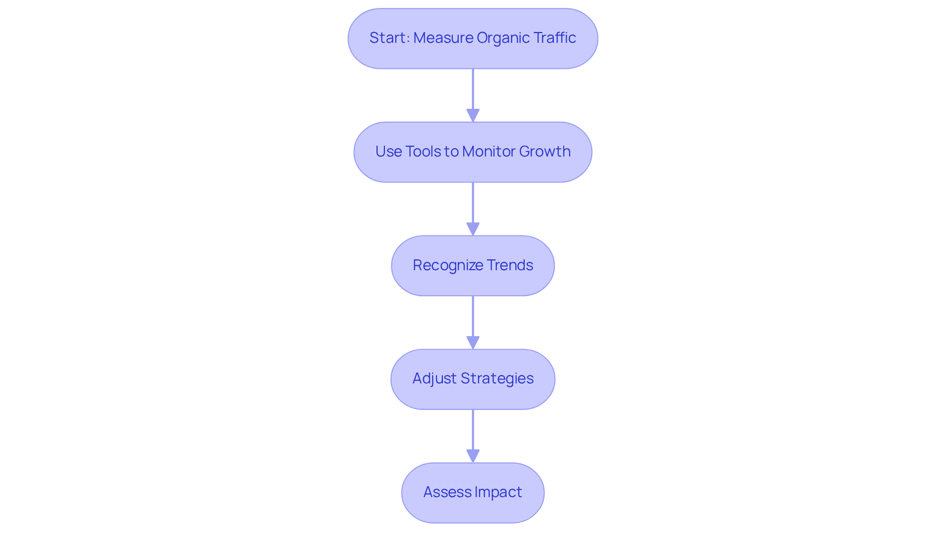 Follow the arrows from measuring traffic to adjusting strategies to see how each step contributes to improving your online visibility. Follow the arrows from measuring traffic to adjusting strategies to see how each step contributes to improving your online visibility.