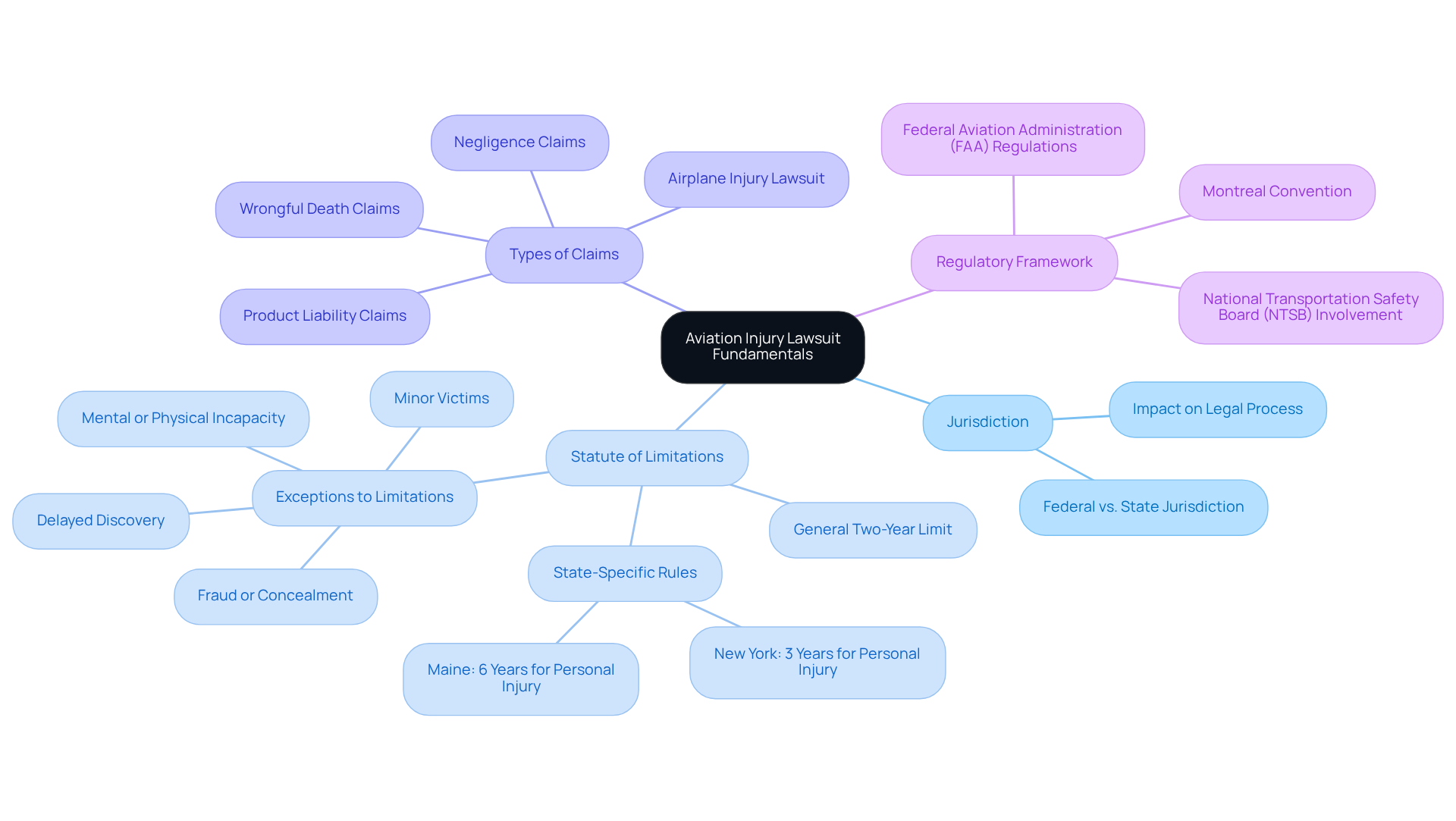 The central node represents the main topic, while the branches show key aspects of aviation injury lawsuits. Each branch can be explored for more detailed information, helping you understand how these elements connect and impact your legal journey.