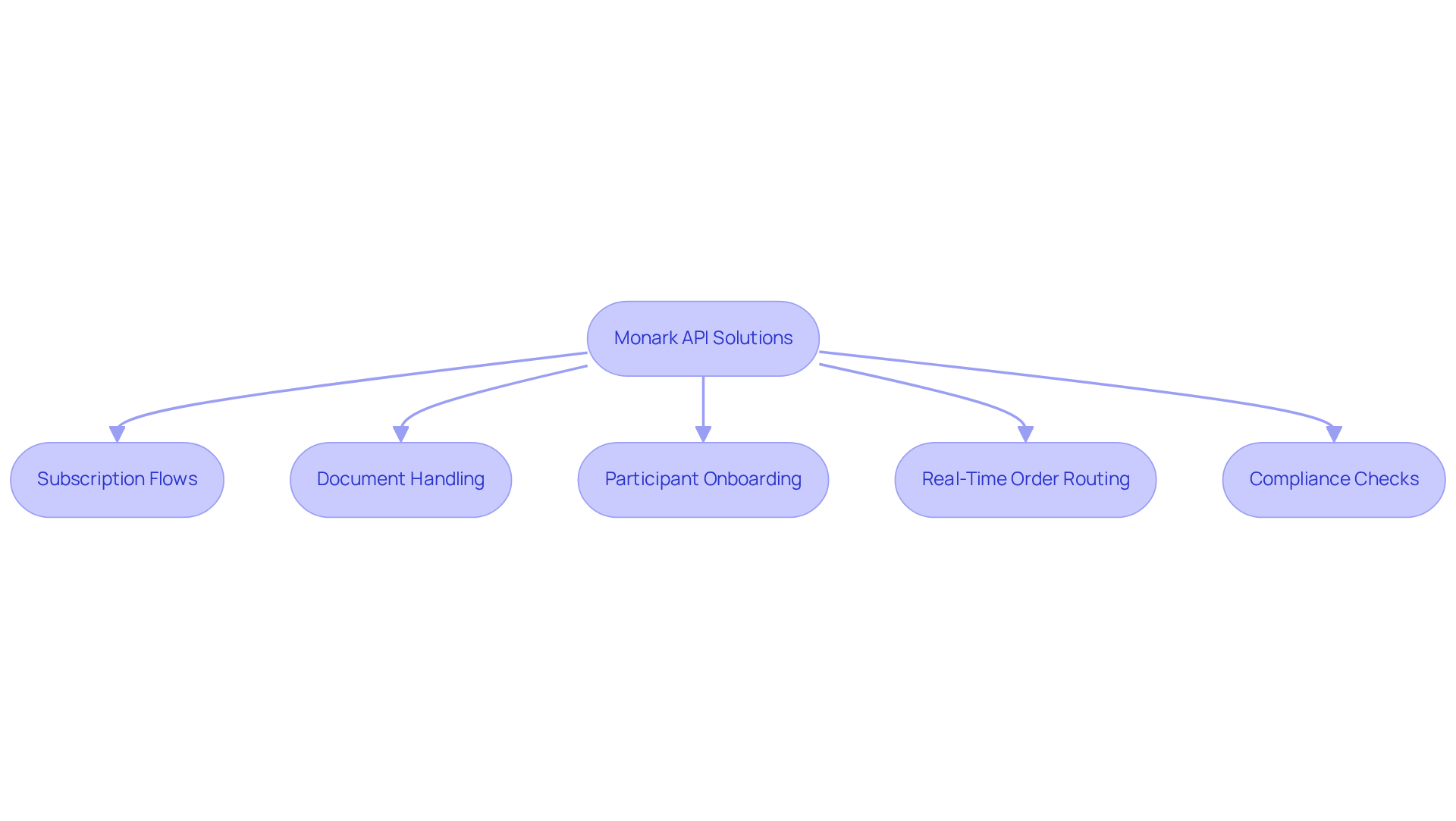 This flowchart shows how Monark's API solutions work together. Each box represents a key process in accessing private markets, and the arrows show how they connect and flow into one another. This flowchart shows how Monark's API solutions work together. Each box represents a key process in accessing private markets, and the arrows show how they connect and flow into one another.