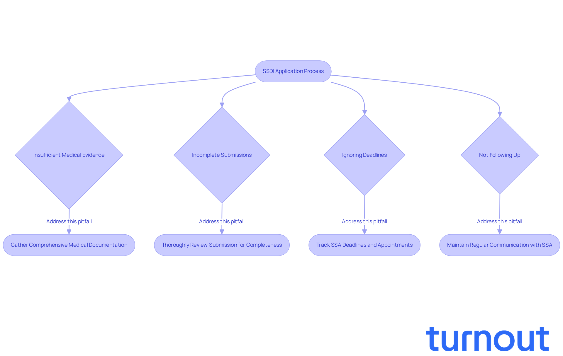 Each box represents a common mistake to avoid in the SSDI application process. Follow the arrows to see how to navigate each pitfall effectively. Each box represents a common mistake to avoid in the SSDI application process. Follow the arrows to see how to navigate each pitfall effectively.