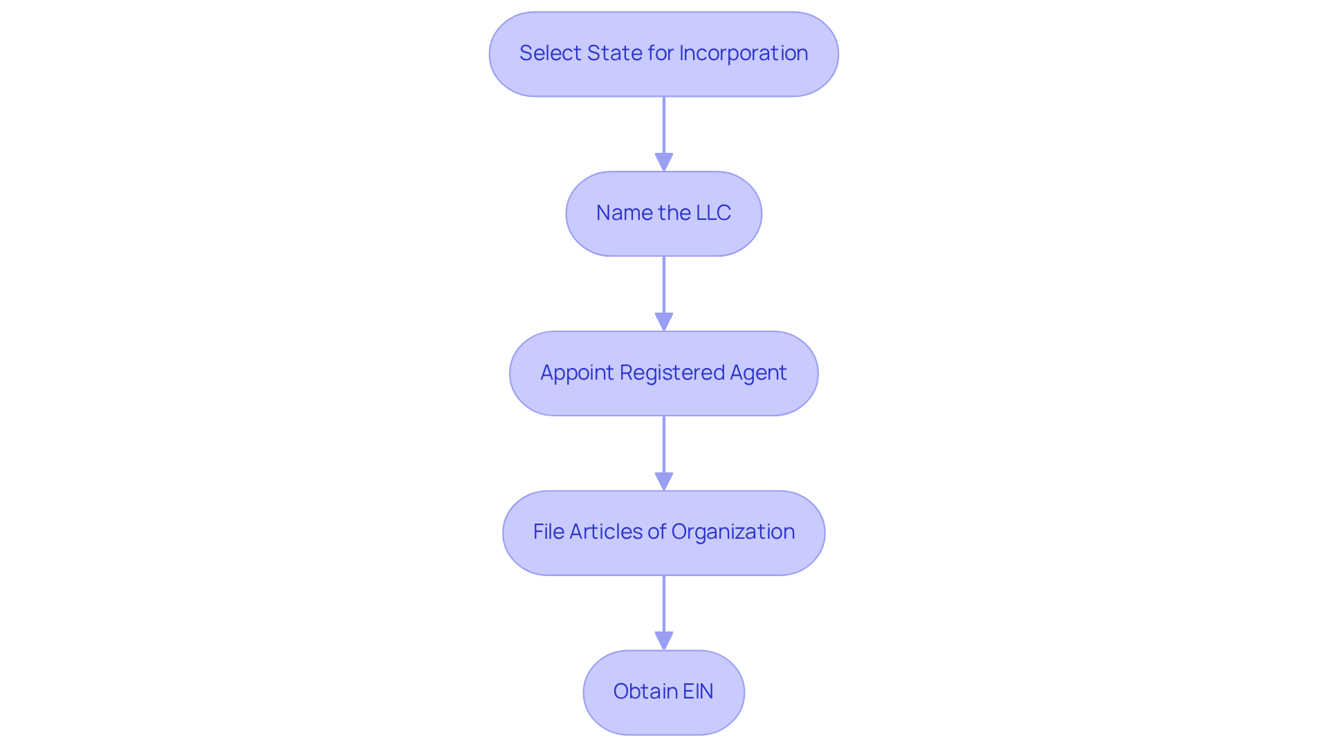 Each box represents a step in the LLC formation process. Follow the arrows to see how to move from one step to the next, ensuring you complete each part in order. Each box represents a step in the LLC formation process. Follow the arrows to see how to move from one step to the next, ensuring you complete each part in order.