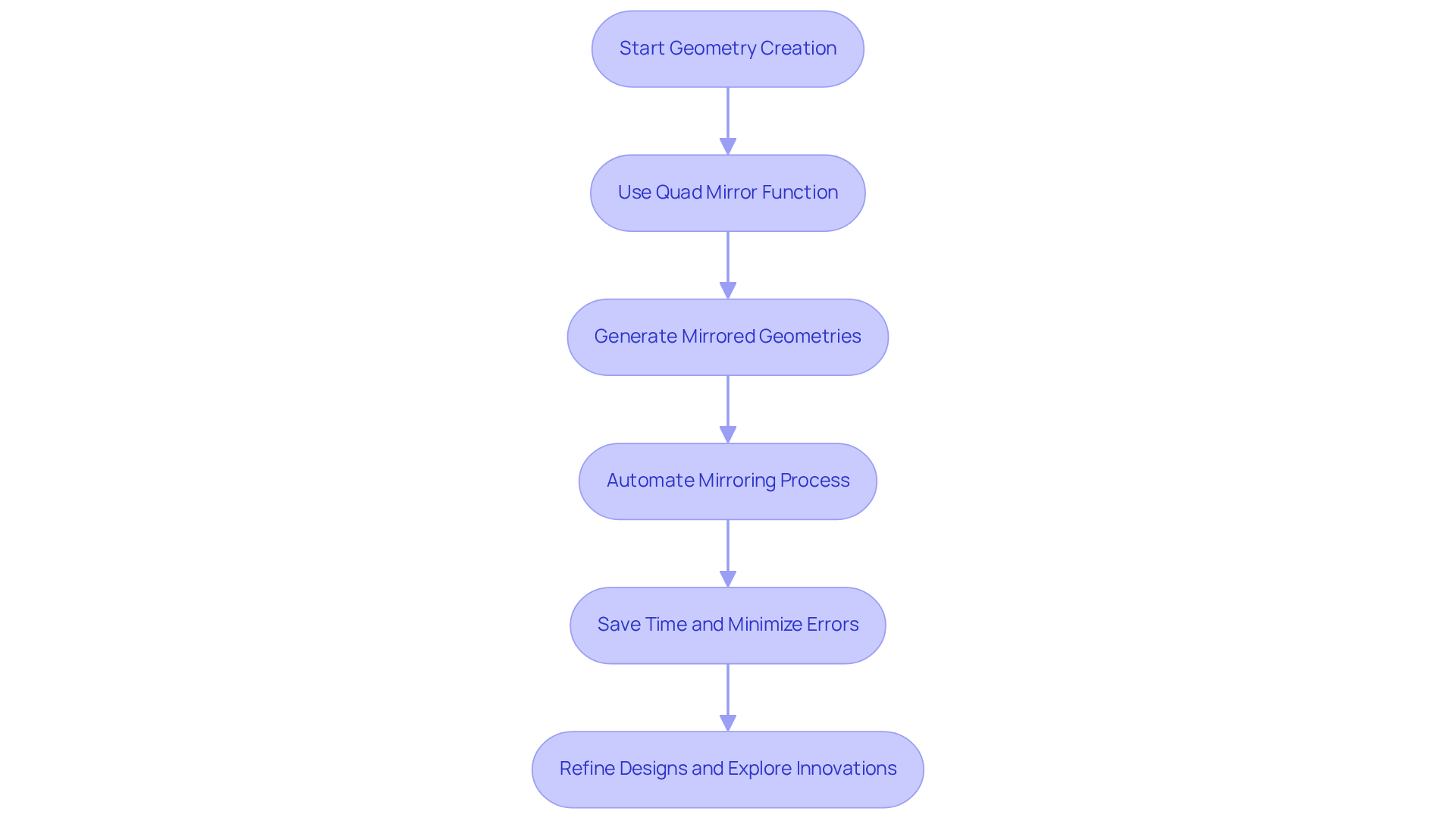 This flowchart shows the steps in using the Quad Mirror feature. Each step represents an important part of the process, leading to better designs and quality work. This flowchart shows the steps in using the Quad Mirror feature. Each step represents an important part of the process, leading to better designs and quality work.