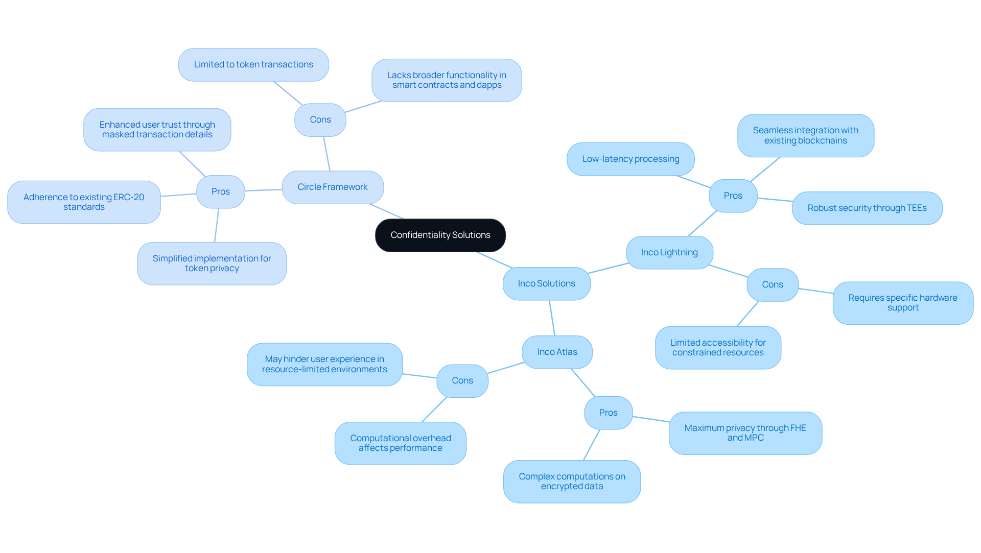 The central node represents the main topic of confidentiality solutions. Each branch shows a specific product, with further branches detailing the advantages and disadvantages. This layout helps you quickly compare features and understand the strengths and weaknesses of each solution.