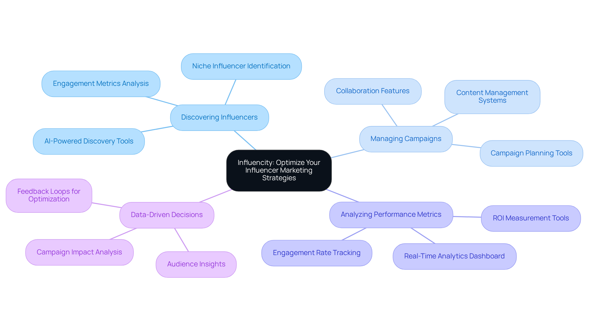 The central node represents Influencity, while the branches show its main features. Each sub-branch provides more detail on how these features help brands optimize their influencer marketing strategies.