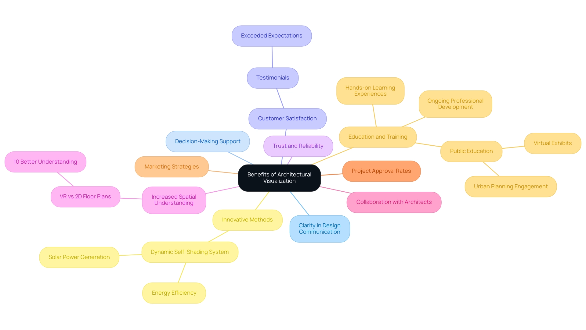 The central node represents the overall benefits of archviz, with branches indicating specific advantages and their interconnected subcategories.