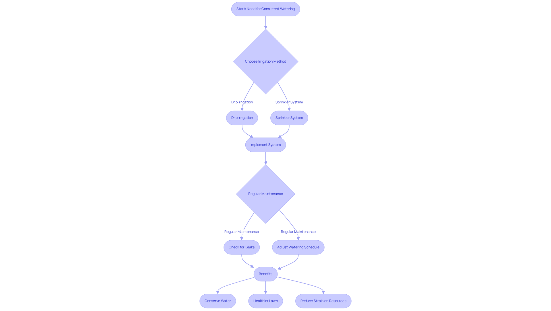 Follow the flow from the need for consistent watering to choosing an irrigation method, implementing it, and maintaining it. Each step shows how to optimize your lawn care while conserving water.