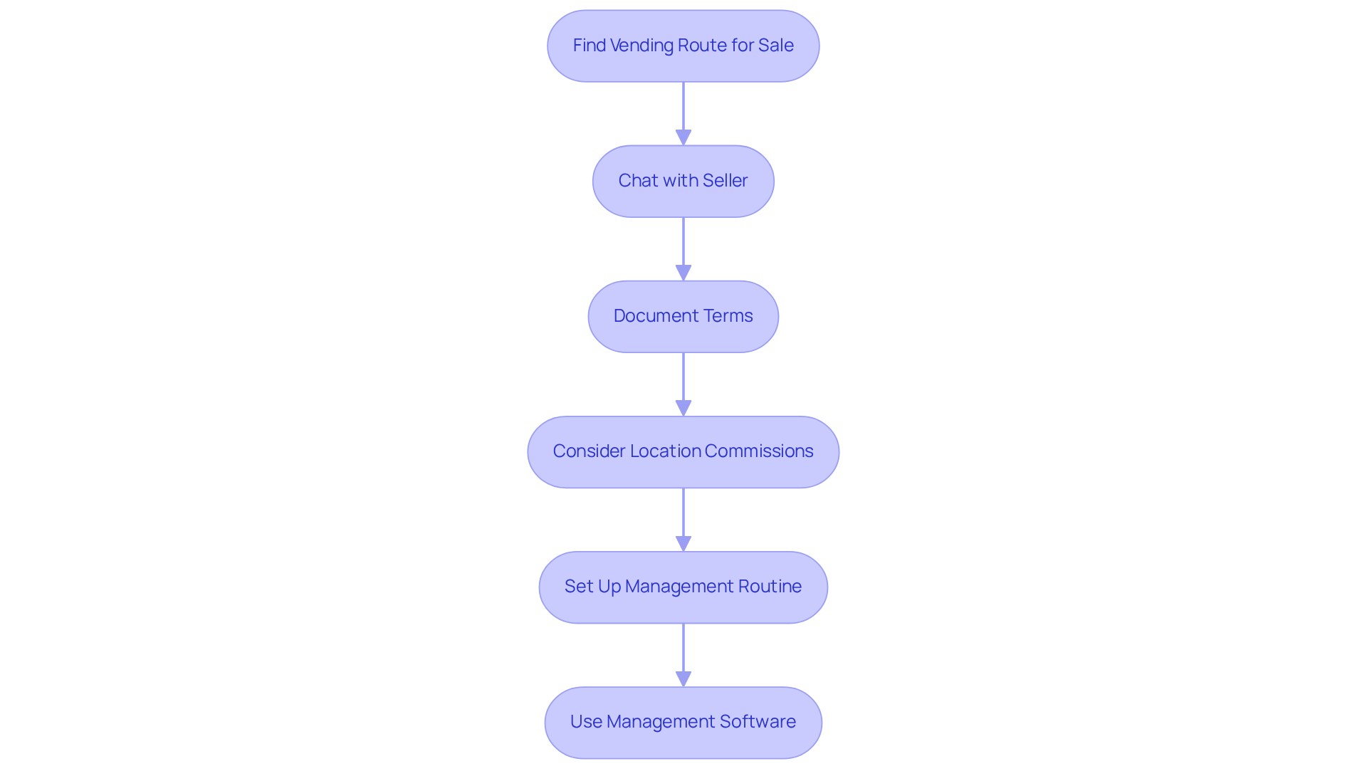 Follow the arrows from one box to the next to understand the steps you need to take, from finding a route to managing your machines effectively.