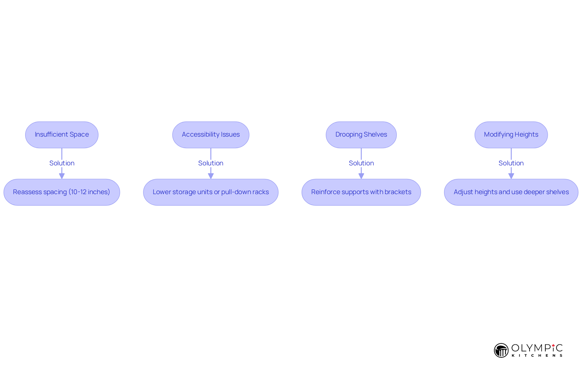 Each box represents a common issue you might face with shelf spacing. Follow the arrows to see the recommended solutions for each problem. Each box represents a common issue you might face with shelf spacing. Follow the arrows to see the recommended solutions for each problem.