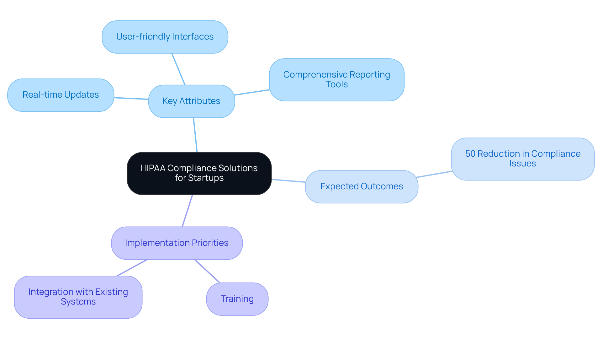 The center represents the main topic of HIPAA compliance solutions, with branches showing important attributes, expected benefits, and what startups should focus on for successful implementation.