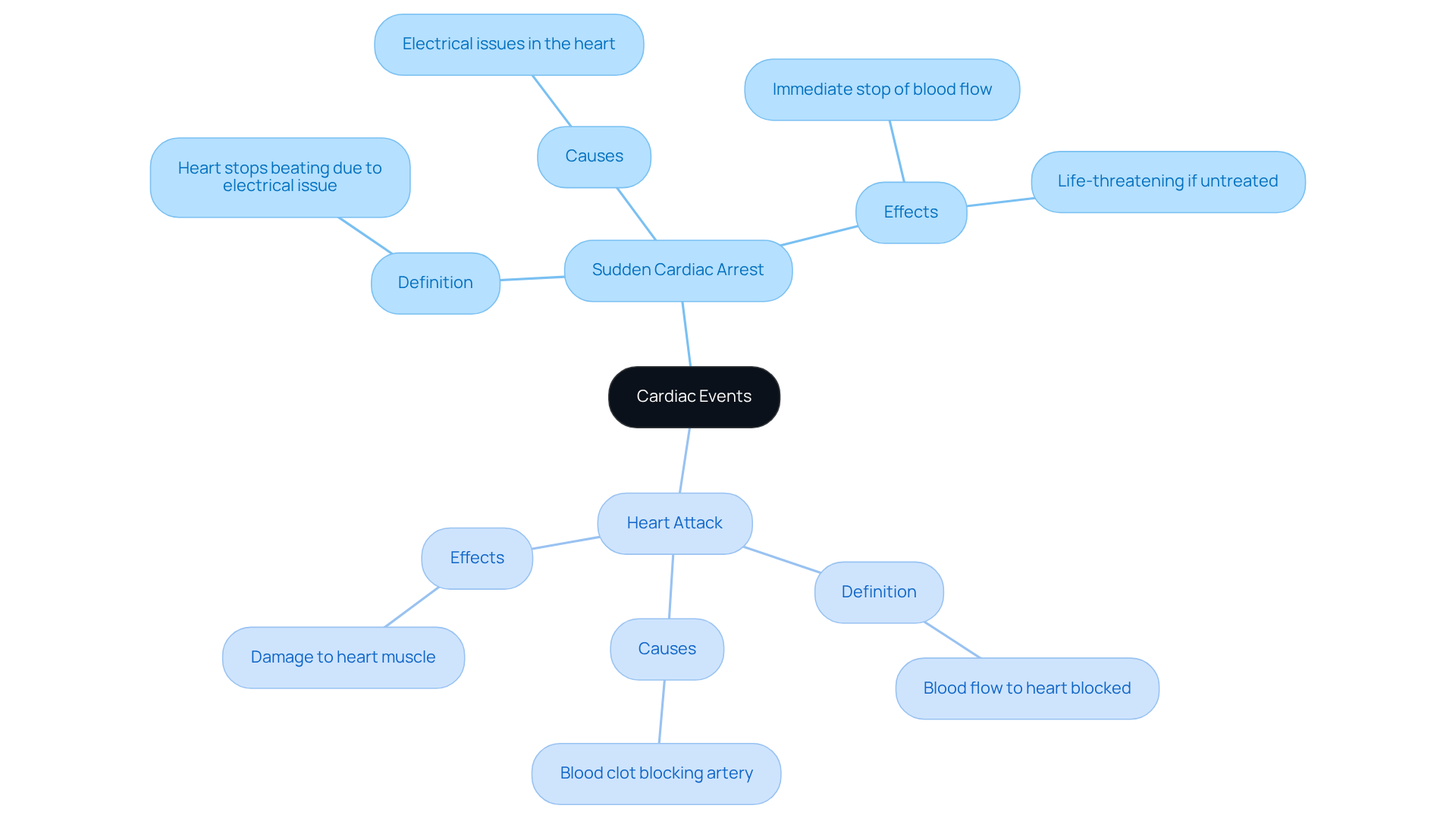 The central node represents cardiac events, with branches showing the key differences and characteristics of Sudden Cardiac Arrest and Heart Attack. Each color-coded branch helps you quickly identify which condition is being discussed.
