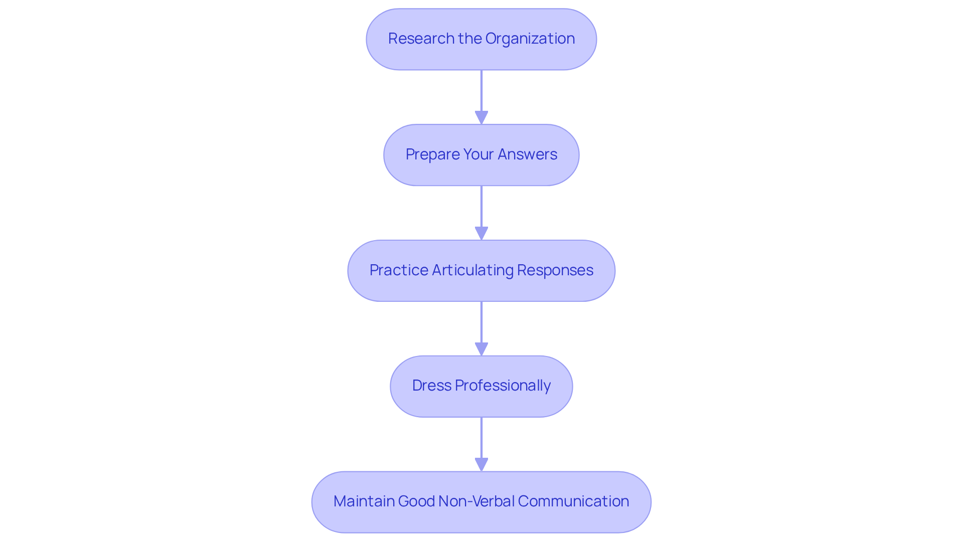 Follow the arrows to see each step in preparing for your interview. Each box represents an important action to take, from researching the company to presenting yourself well during the interview. Follow the arrows to see each step in preparing for your interview. Each box represents an important action to take, from researching the company to presenting yourself well during the interview.