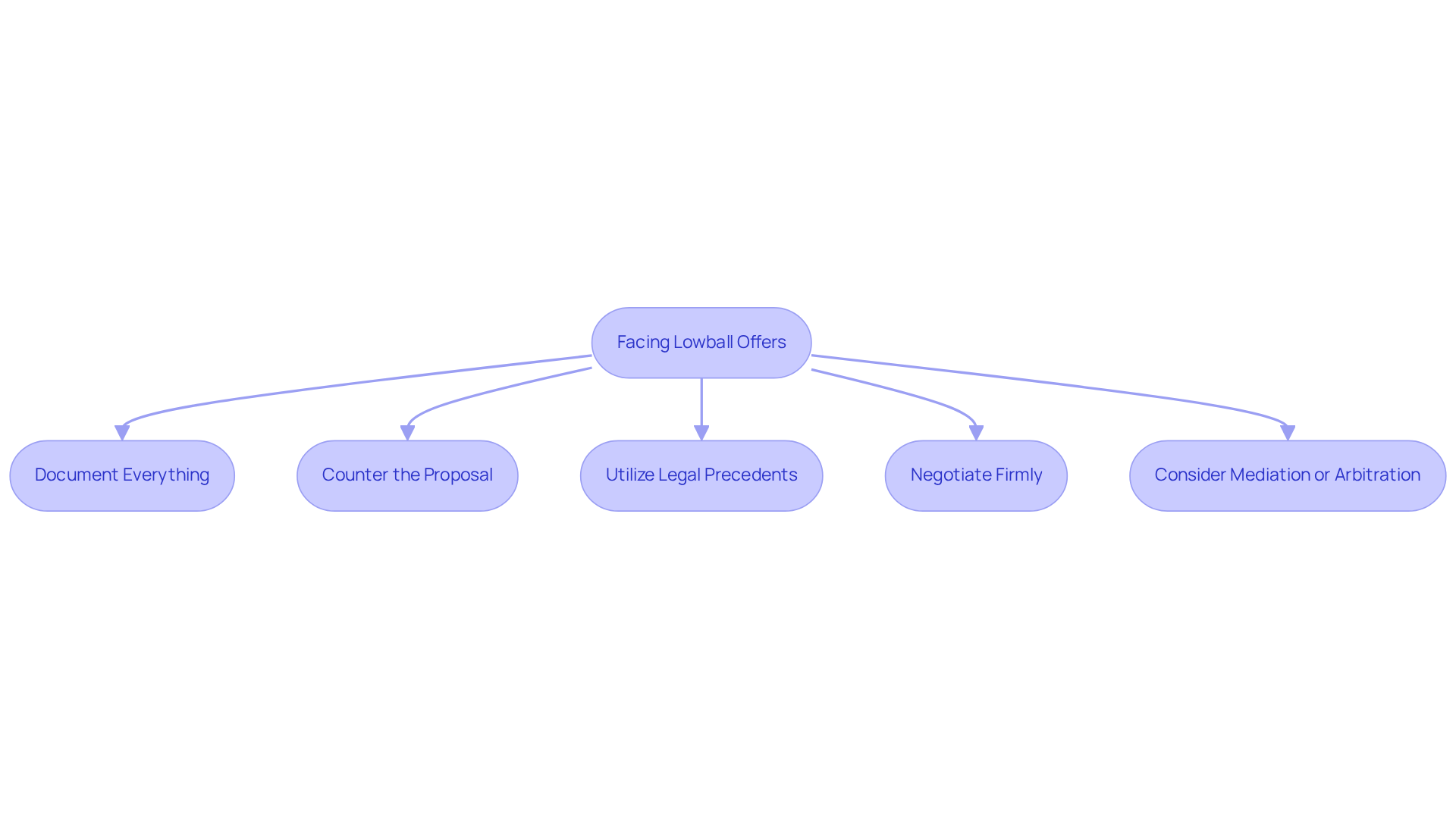 Each box represents a step you can take to improve your chances of getting fair compensation. Follow the arrows to see how to navigate the process, starting from documenting your case to negotiating and possibly resolving disputes.