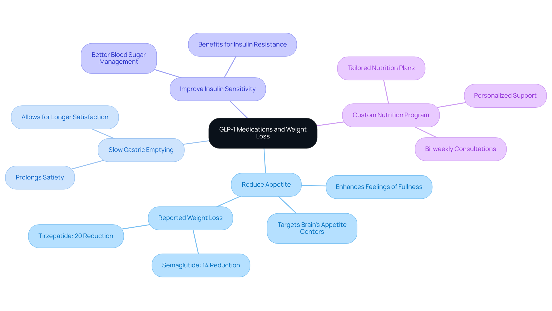 The central node represents the main topic, while the branches show how each mechanism contributes to weight loss. Follow the branches to see the connections between the medications and the support program. The central node represents the main topic, while the branches show how each mechanism contributes to weight loss. Follow the branches to see the connections between the medications and the support program.