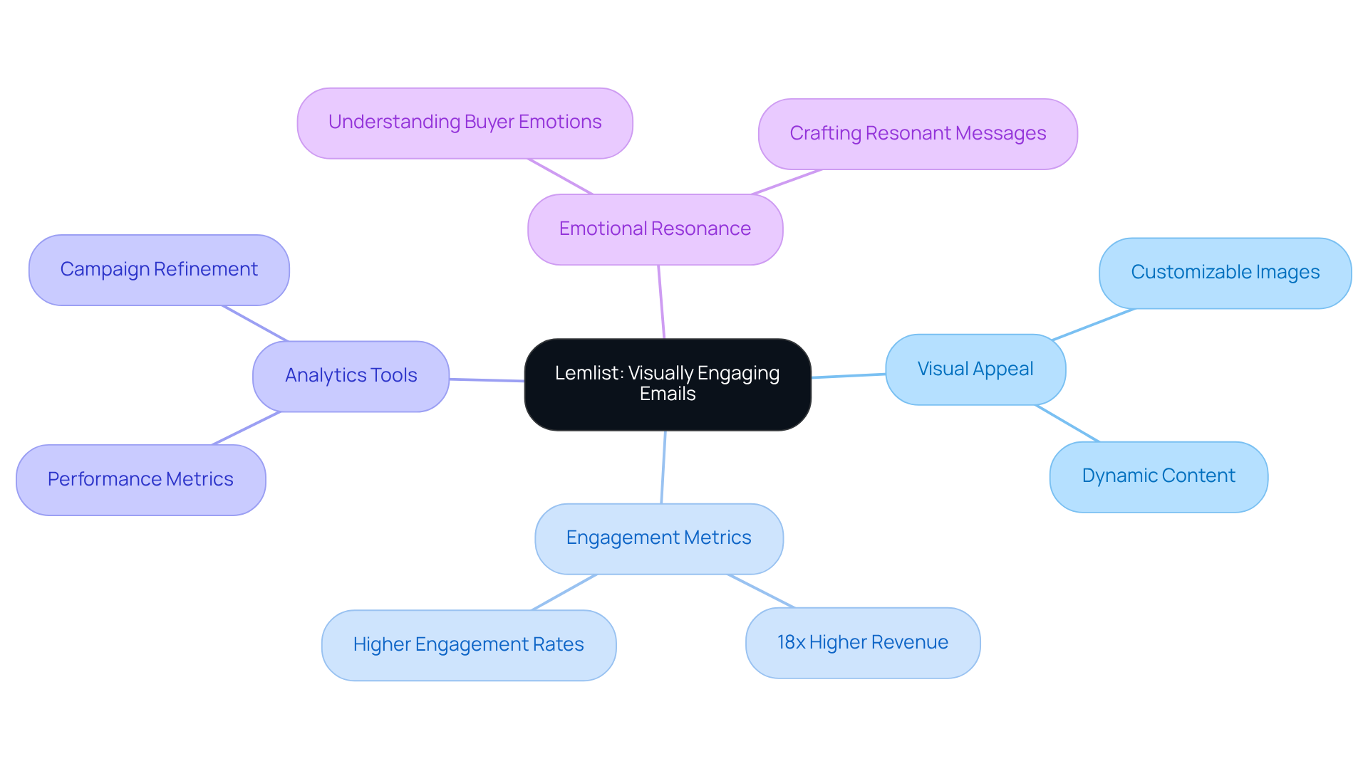 Start at the center with Lemlist's key advantages, then explore how visuals, metrics, and emotional connections enhance email effectiveness.