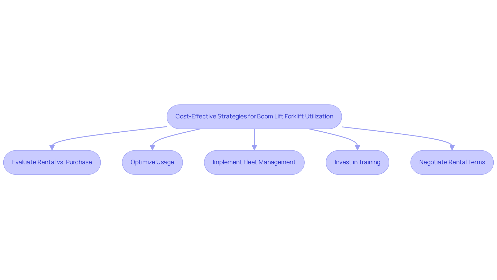 Each box represents a strategy to manage costs effectively. Follow the arrows to see how each strategy connects to the overall goal of improving efficiency and reducing expenses.