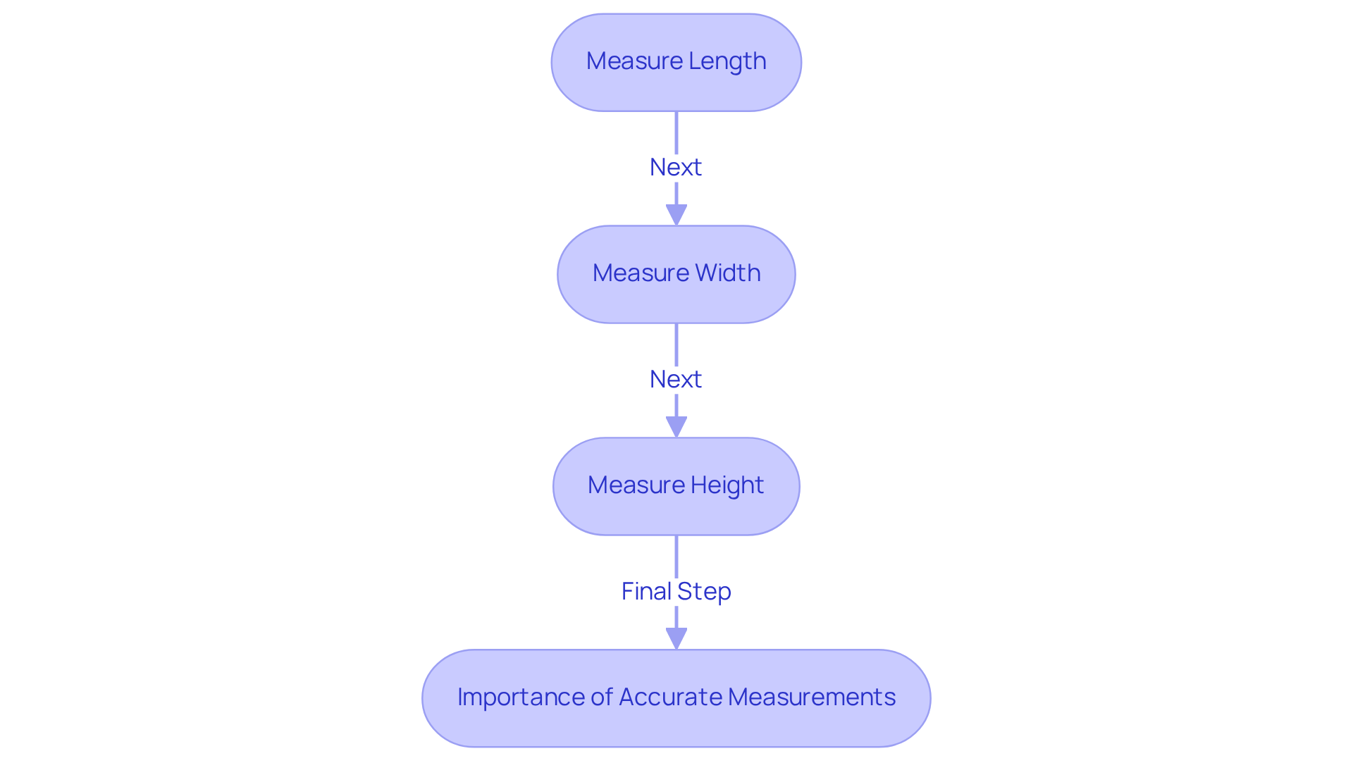 Follow the arrows from one step to the next to see how to measure your table correctly. Each box shows what to measure and why it's important for choosing the right tablecloth.