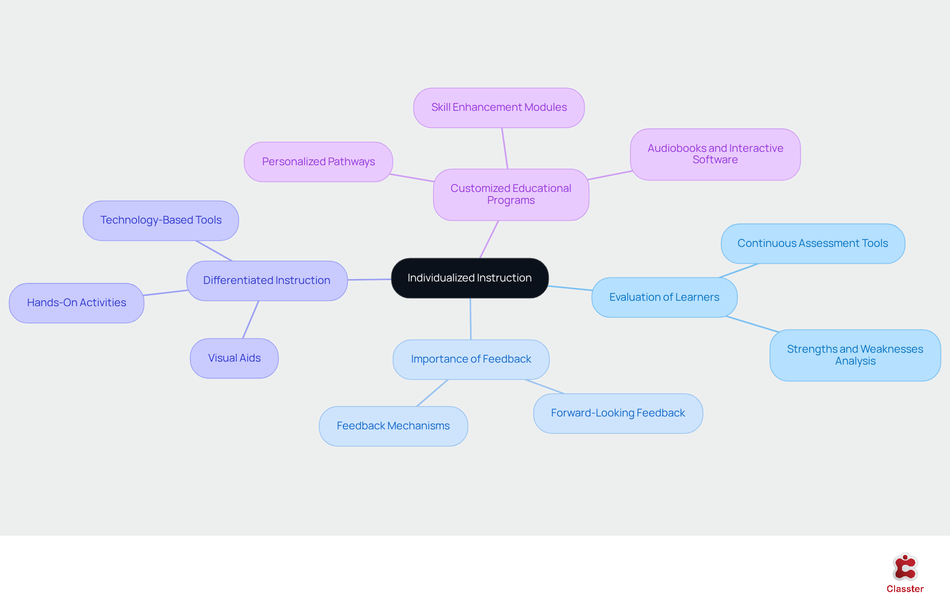 Start at the center with the main idea of individualized instruction, then explore each branch to see how different strategies and tools support diverse learning needs.